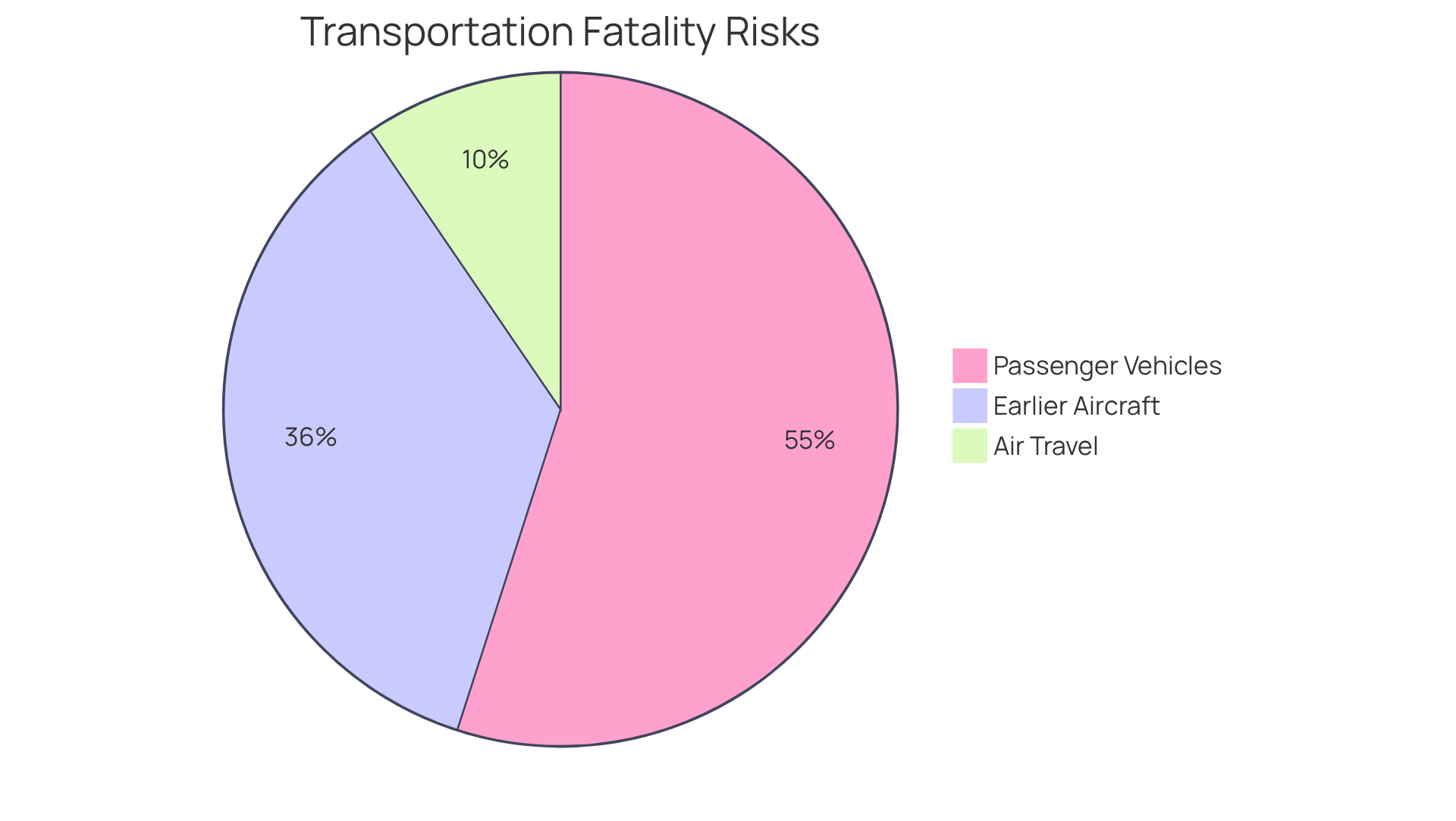 This pie chart shows the risks associated with different modes of transportation. Each slice represents the likelihood of a fatality: the larger the slice, the greater the risk. Air travel is statistically safer than driving, and this chart helps visualize that difference.