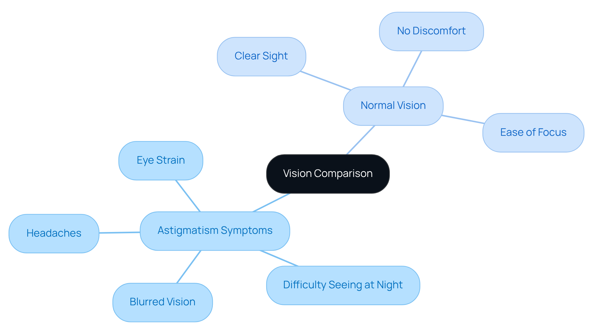 Astigmatism vs No Astigmatism: Key Differences You Should Know ...