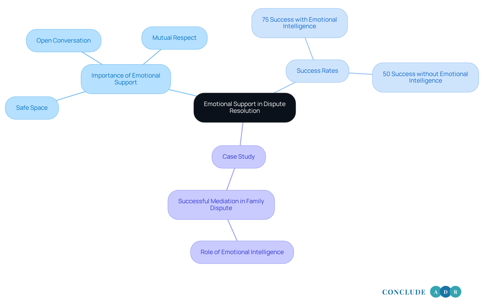 The central idea is emotional support, with branches showing its importance, success rates, and a relevant case study. Each branch highlights how emotional intelligence contributes to effective dispute resolution. The central idea is emotional support, with branches showing its importance, success rates, and a relevant case study. Each branch highlights how emotional intelligence contributes to effective dispute resolution.