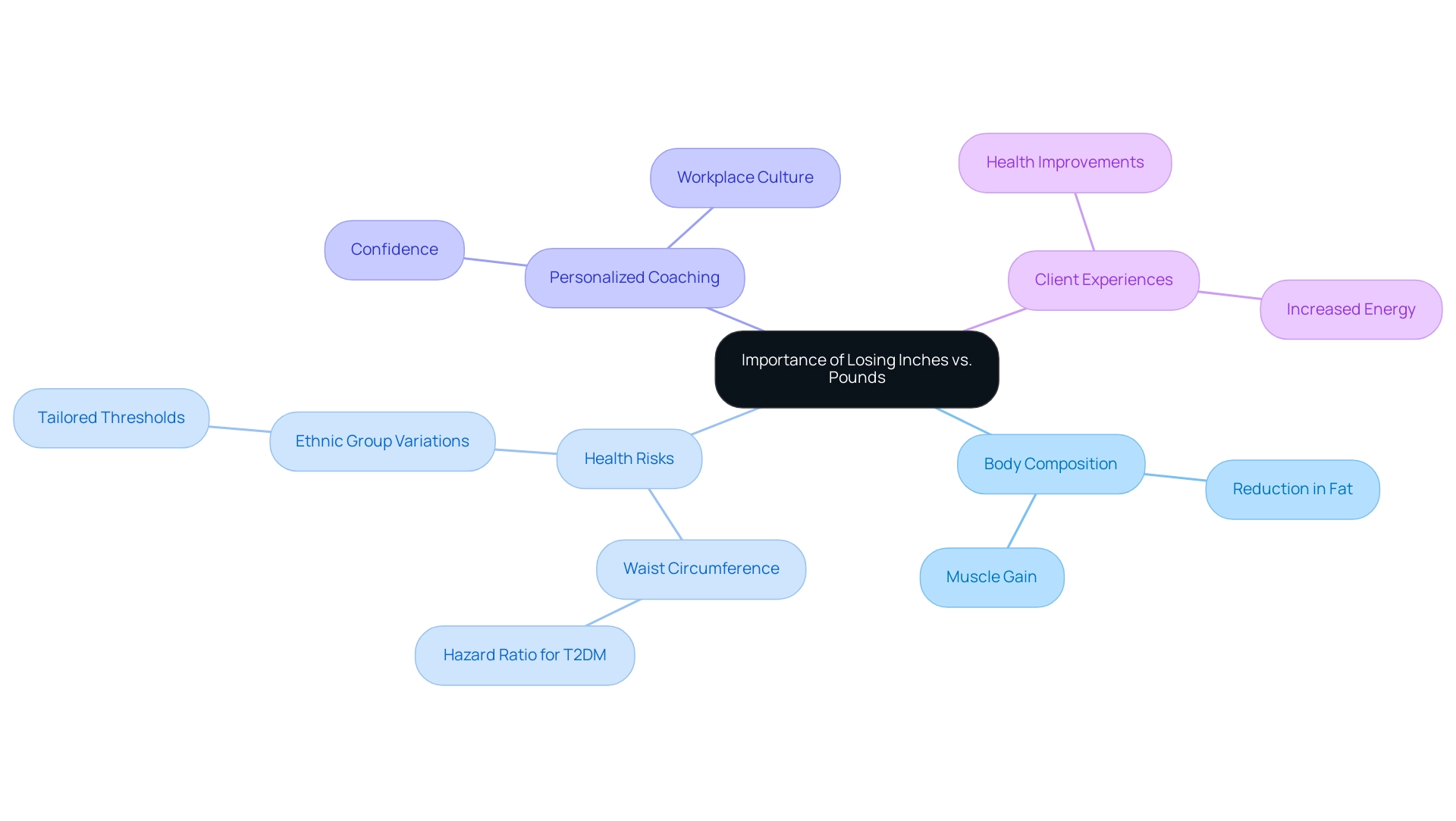 The central node represents the overall theme, with branches showing key concepts and sub-branches detailing specific elements related to body measurements, health risks, and coaching.