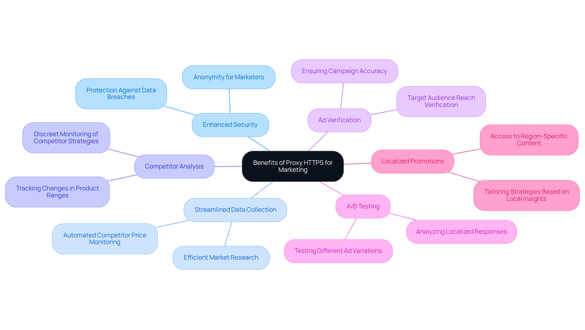 The central node represents the main topic, while the branches show different benefits. Each sub-branch provides more detail on how these benefits can enhance marketing performance.