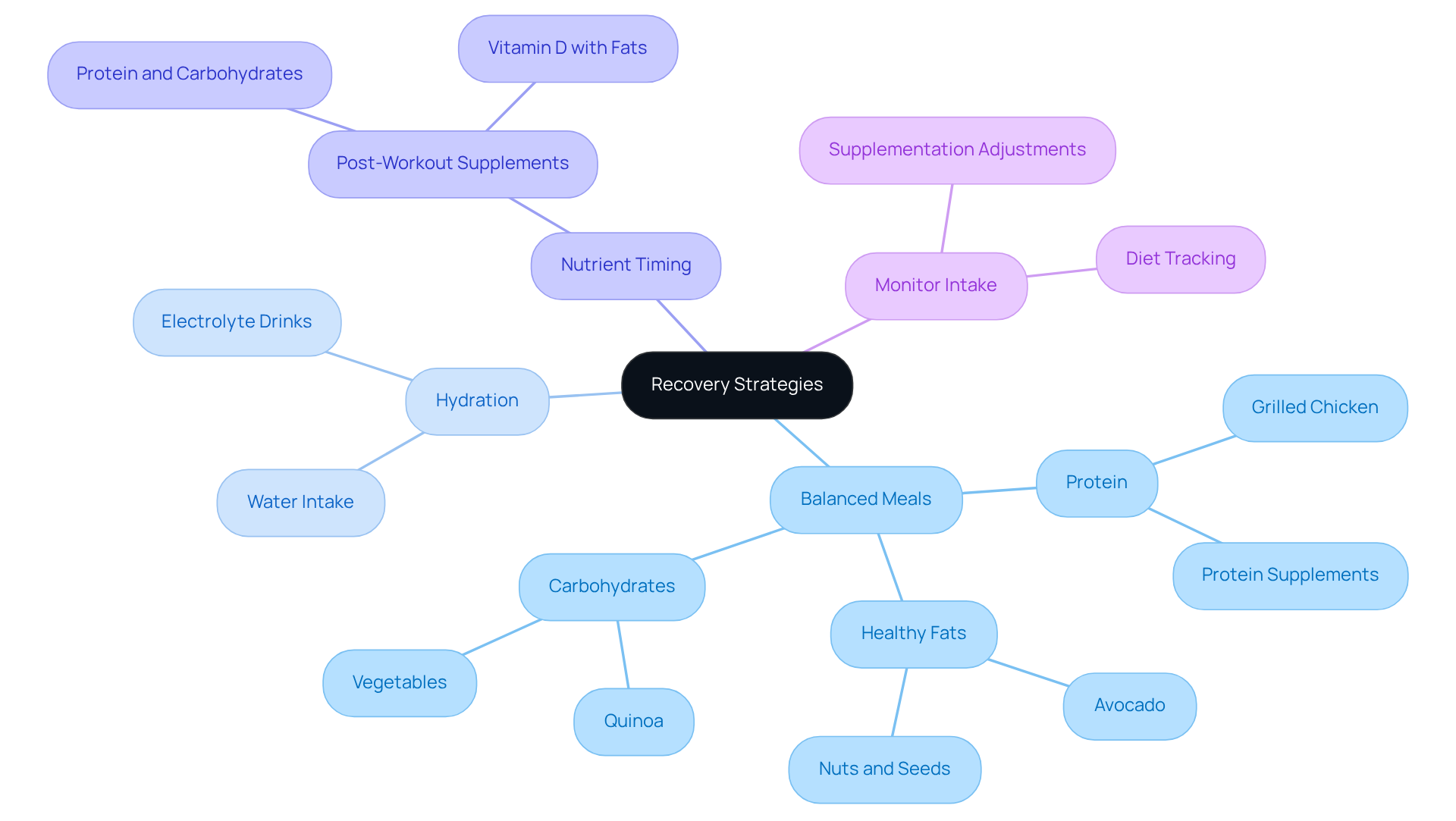 This mindmap shows different strategies to support your recovery journey. Start at the center with 'Recovery Strategies' and follow the branches to see specific areas like meals, hydration, and timing. Each branch contains helpful tips to guide you on your path to feeling revitalized.