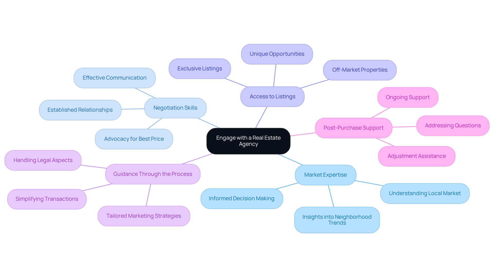 The central node represents the main idea of engaging with a real estate agency, while the branches show the specific benefits you can gain. Each color-coded branch highlights a different area of support, making it easy to see how they all connect to help you in your home-buying journey.