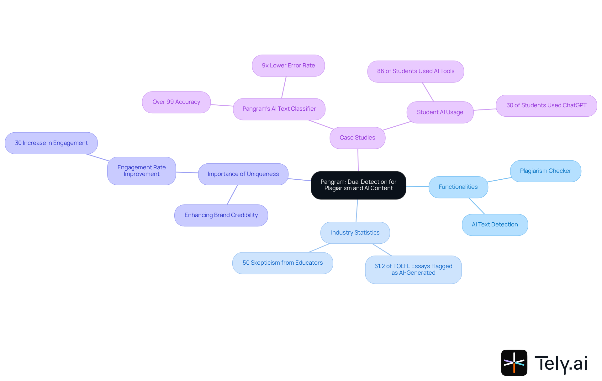 The center represents Pangram's innovative tool, with branches showing its features, relevant statistics, and the significance of content originality. Each branch highlights key points that contribute to understanding the tool's value in marketing.