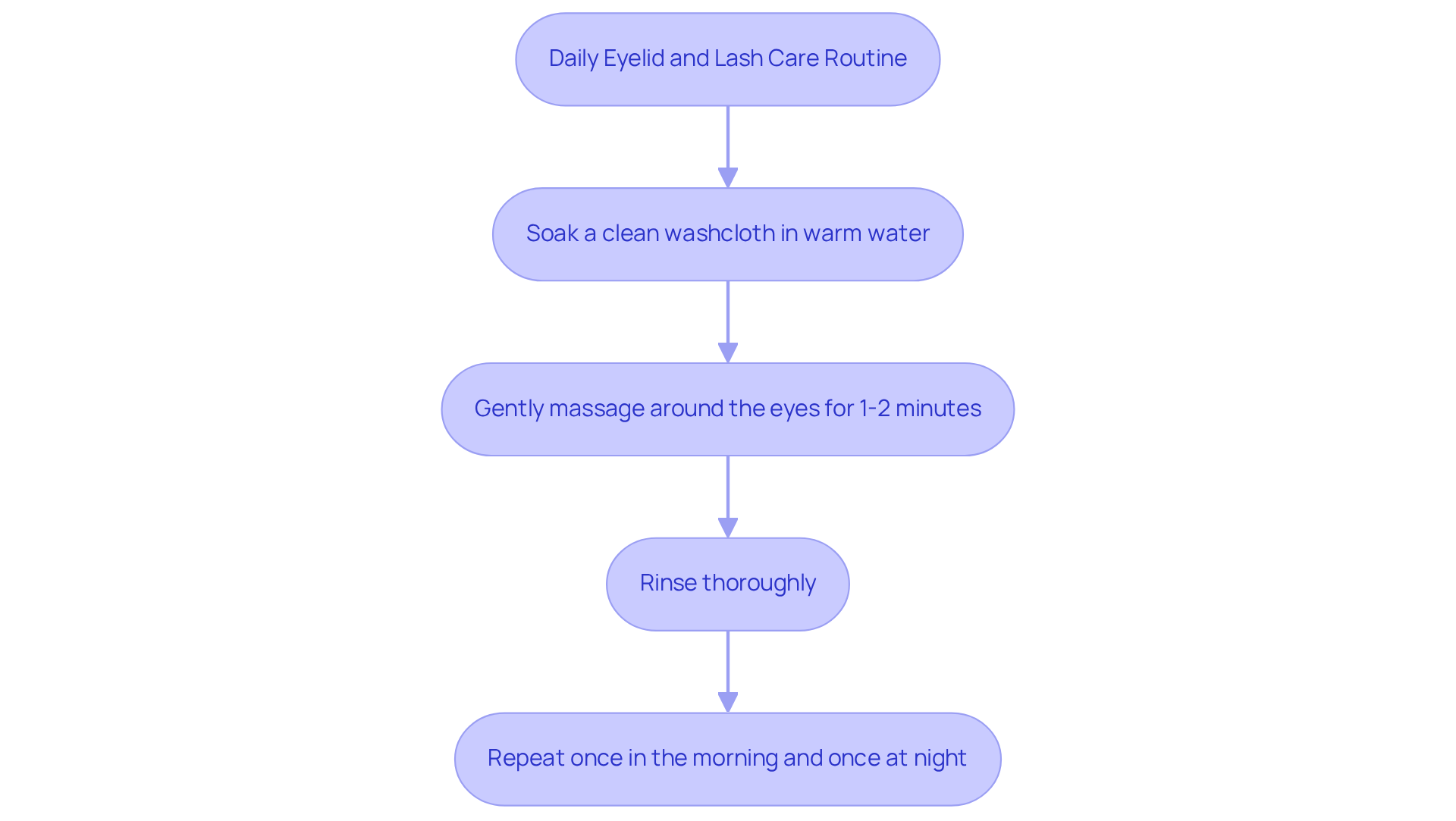 Este diagrama de flujo te guía a través de los pasos para el cuidado diario de tus párpados y pestañas. Sigue las flechas de arriba abajo para ver qué hacer primero, qué hacer después, y así sucesivamente. Cada recuadro representa un paso del proceso, ayudándote a mantener tus ojos cómodos y sanos. This flowchart guides you through the steps to care for your eyelids and lashes daily. Follow the arrows from the top to the bottom to see what to do first, next, and so on. Each box represents a step in the process, helping you keep your eyes comfortable and healthy.