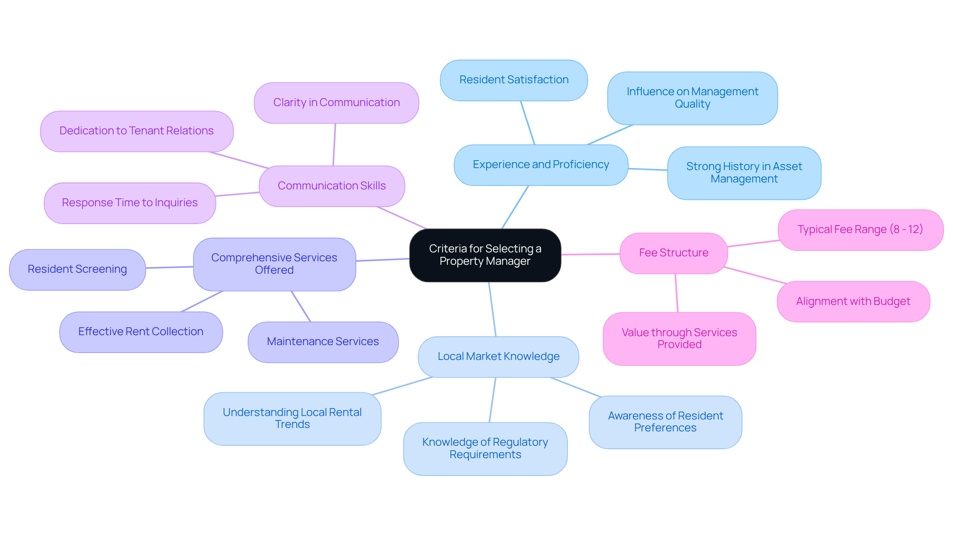 The central node represents the main topic, while each branch highlights a specific criterion to consider. Follow the branches to explore the details and importance of each criterion in your decision-making process.