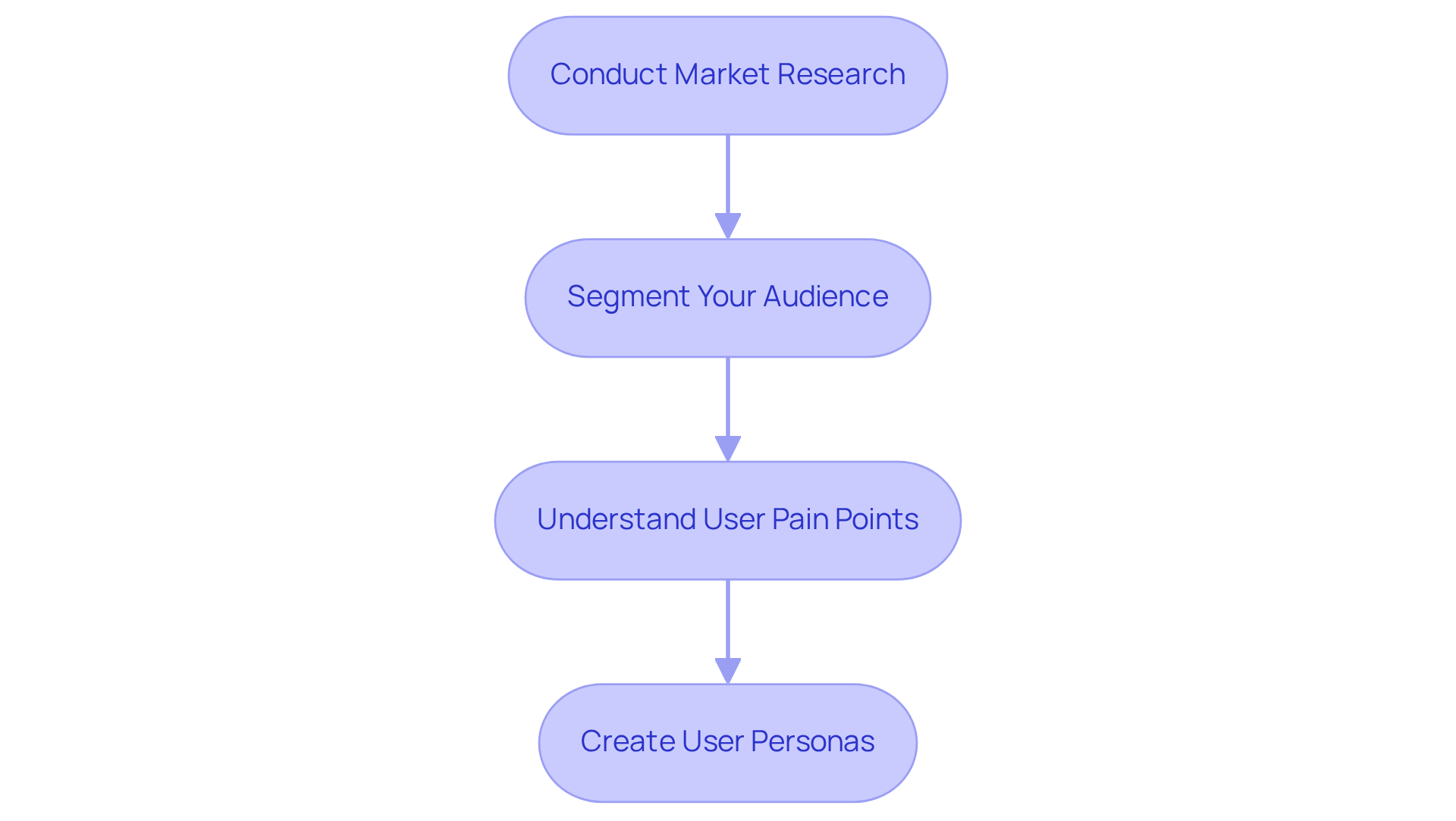 Each box represents a step in the process of understanding your audience. Follow the arrows to see how each step leads to the next, helping you build a comprehensive view of your target market.