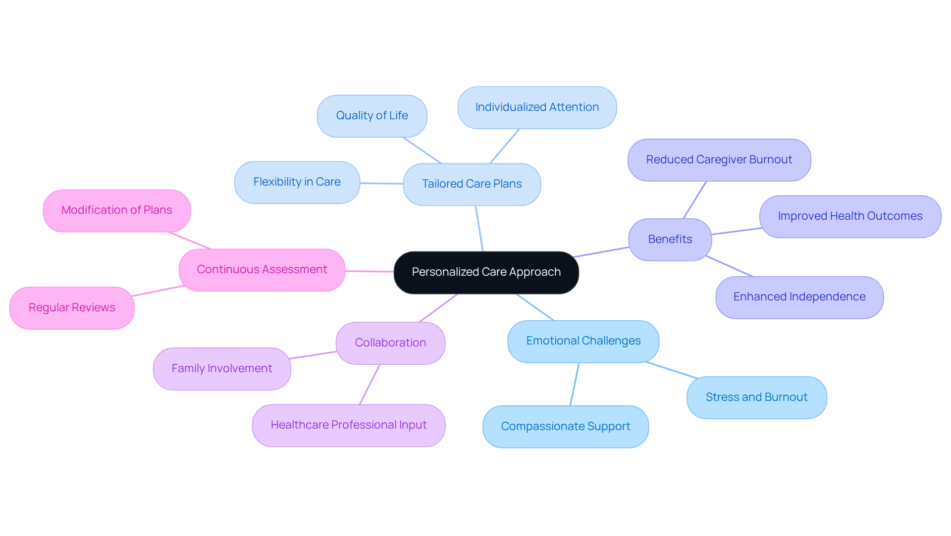 The center represents the core concept of personalized care, while the branches show different aspects that contribute to this approach. Explore each branch to see how they connect and support the overall goal of enhancing the well-being of the elderly.