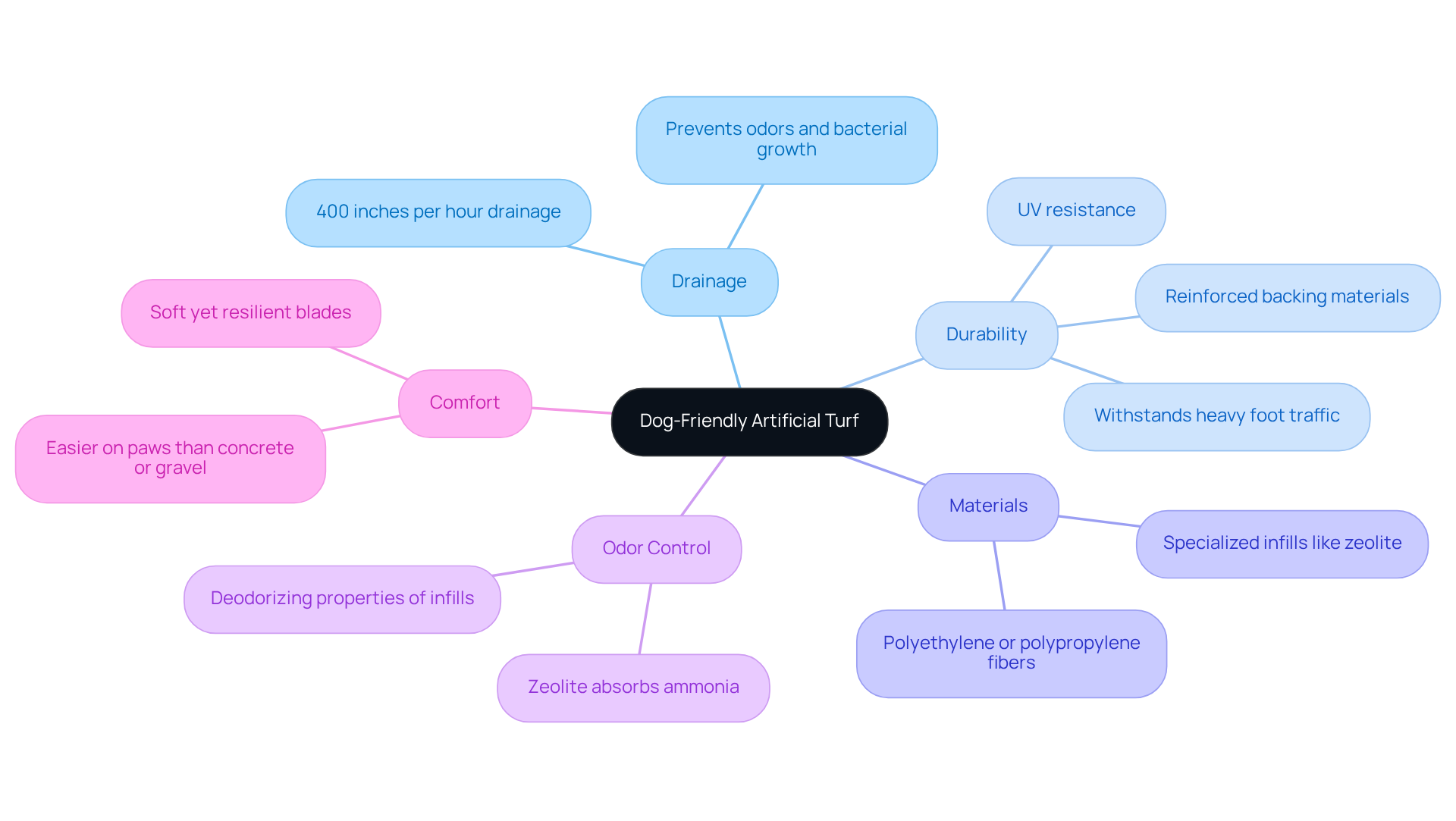 The central node represents the main topic, while the branches show the key features. Each sub-branch provides more detail about those features, helping you understand why this turf is great for dogs.