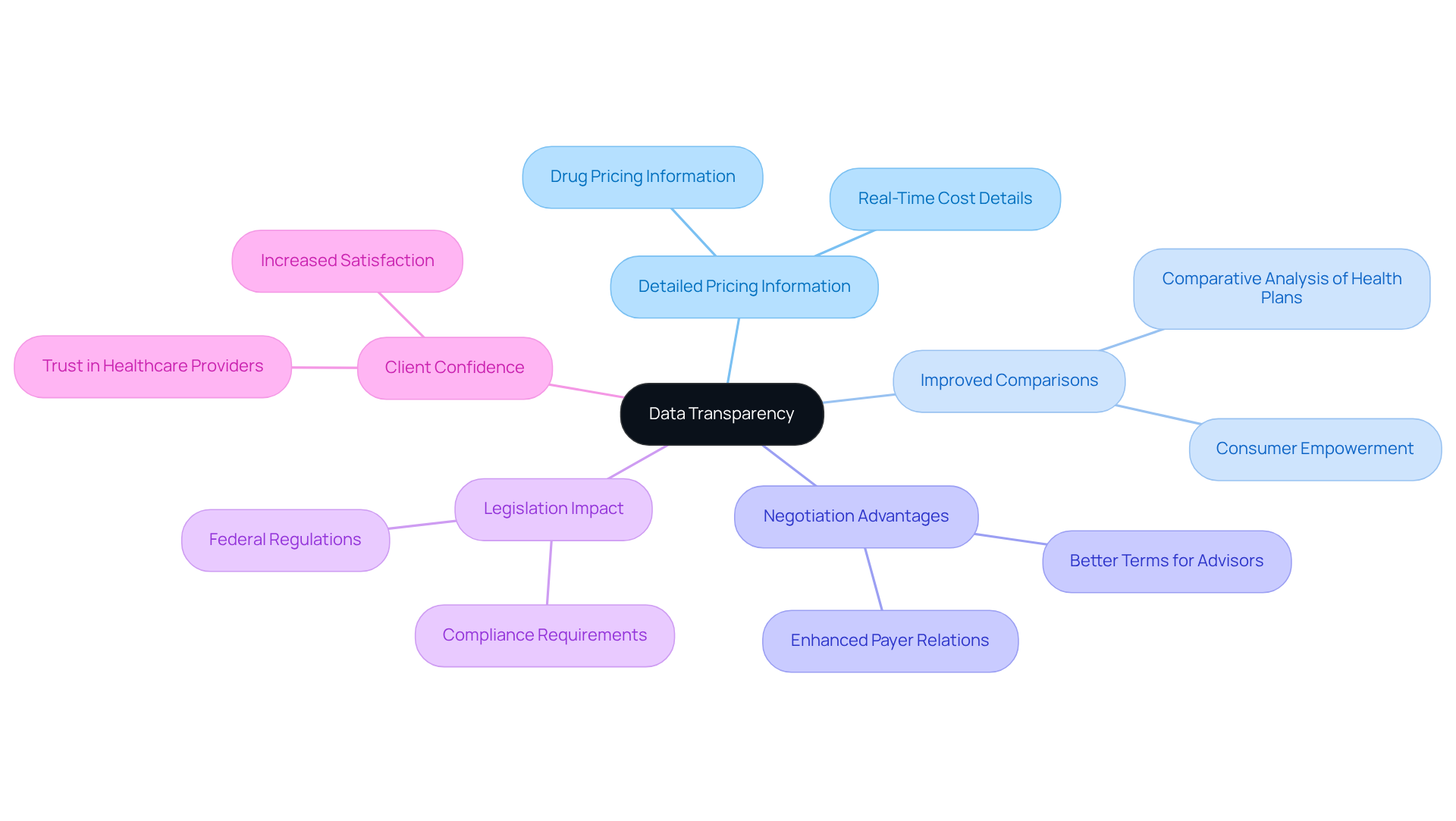 The center represents the main idea of data transparency, with branches showing how it affects pricing, comparisons, negotiations, and client satisfaction. Each branch highlights a different aspect of how transparency empowers decision-making.