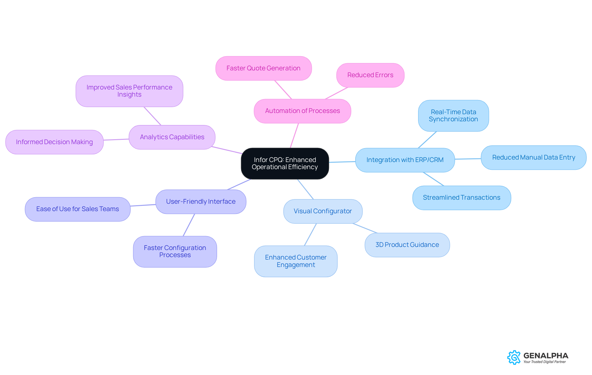 The central node represents Infor CPQ, and each branch showcases a key feature. Sub-branches detail how these features improve operational efficiency, making it easier to understand the software's value.