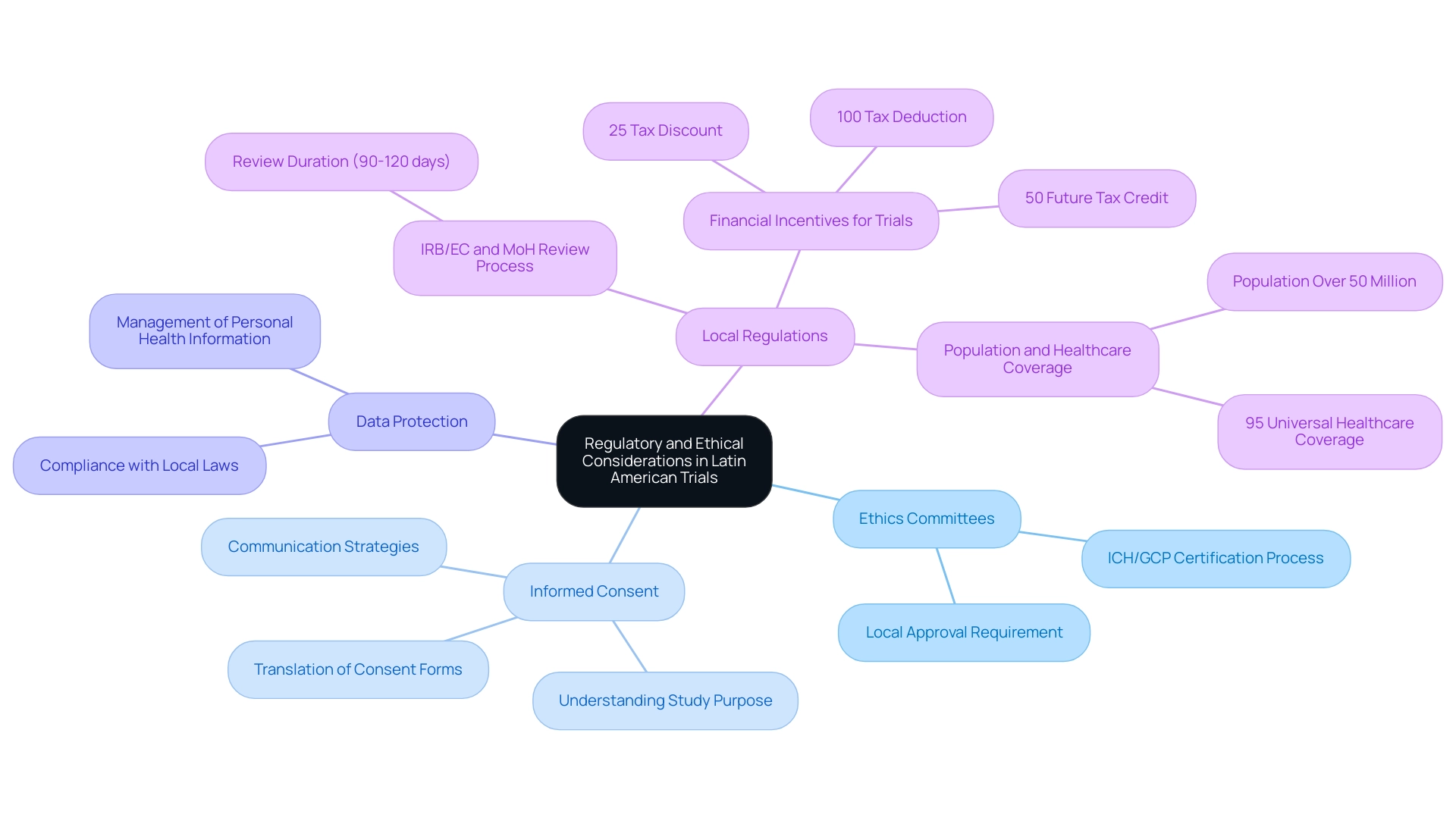 The central node represents the main topic, with branches illustrating key considerations, each color-coded for clarity.