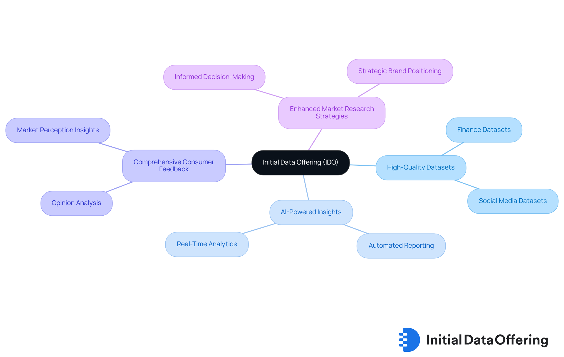 The center represents the Initial Data Offering, with branches showing its key features. Each branch leads to specific details, helping you understand how IDO can enhance brand tracking and market research.