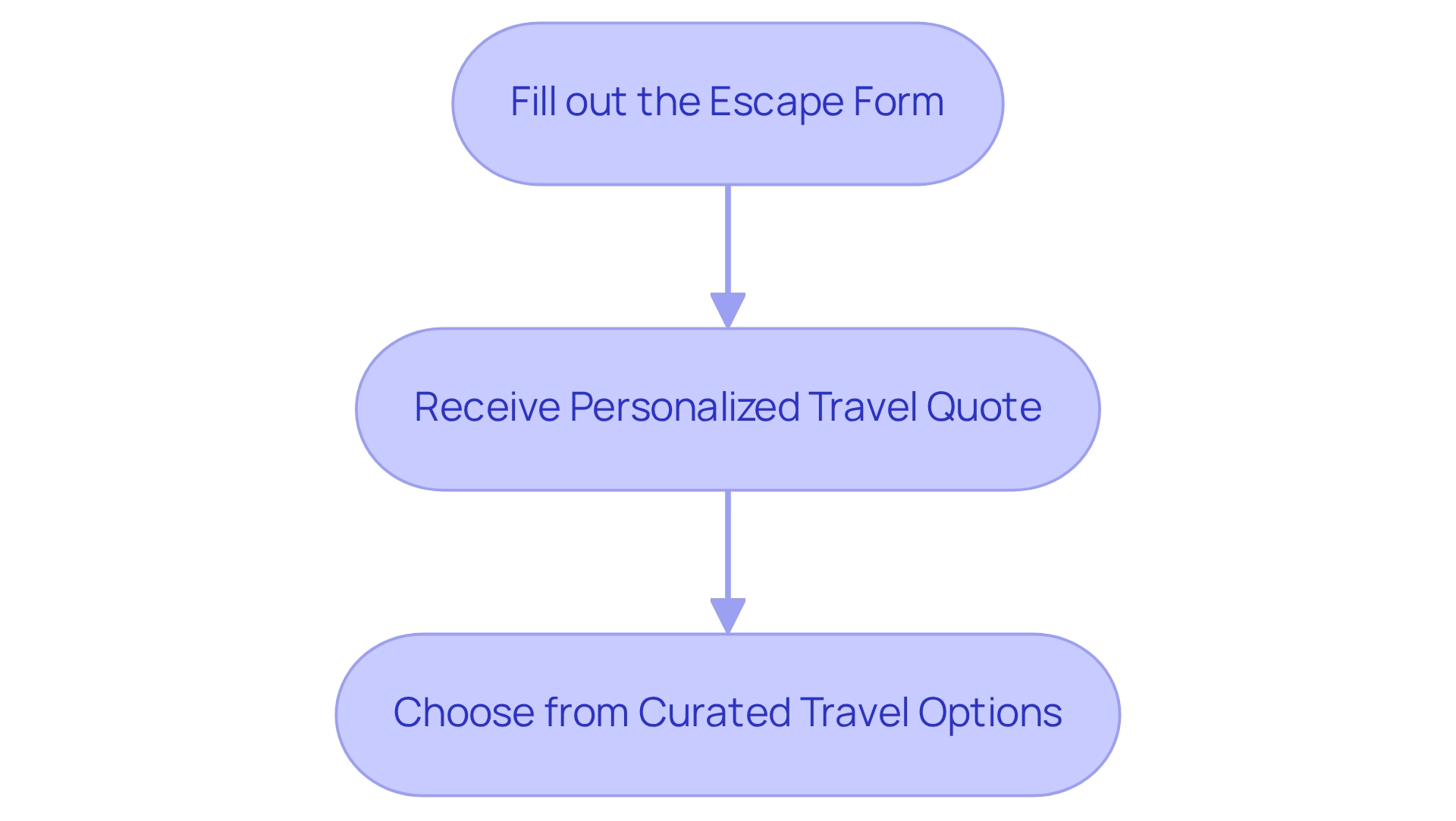 Each box shows a step in your journey to plan the perfect honeymoon — follow the arrows to see how you progress from one step to the next.