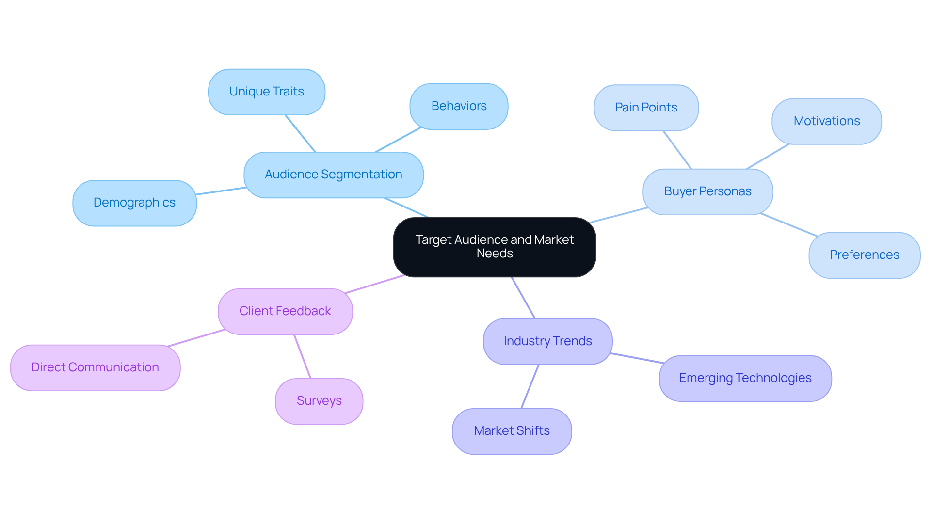 This mindmap helps you visualize how to define your target audience. Start at the center with the main idea, then explore the branches to see how to segment your audience and create detailed buyer personas. Each branch represents a different aspect of understanding your market needs.
