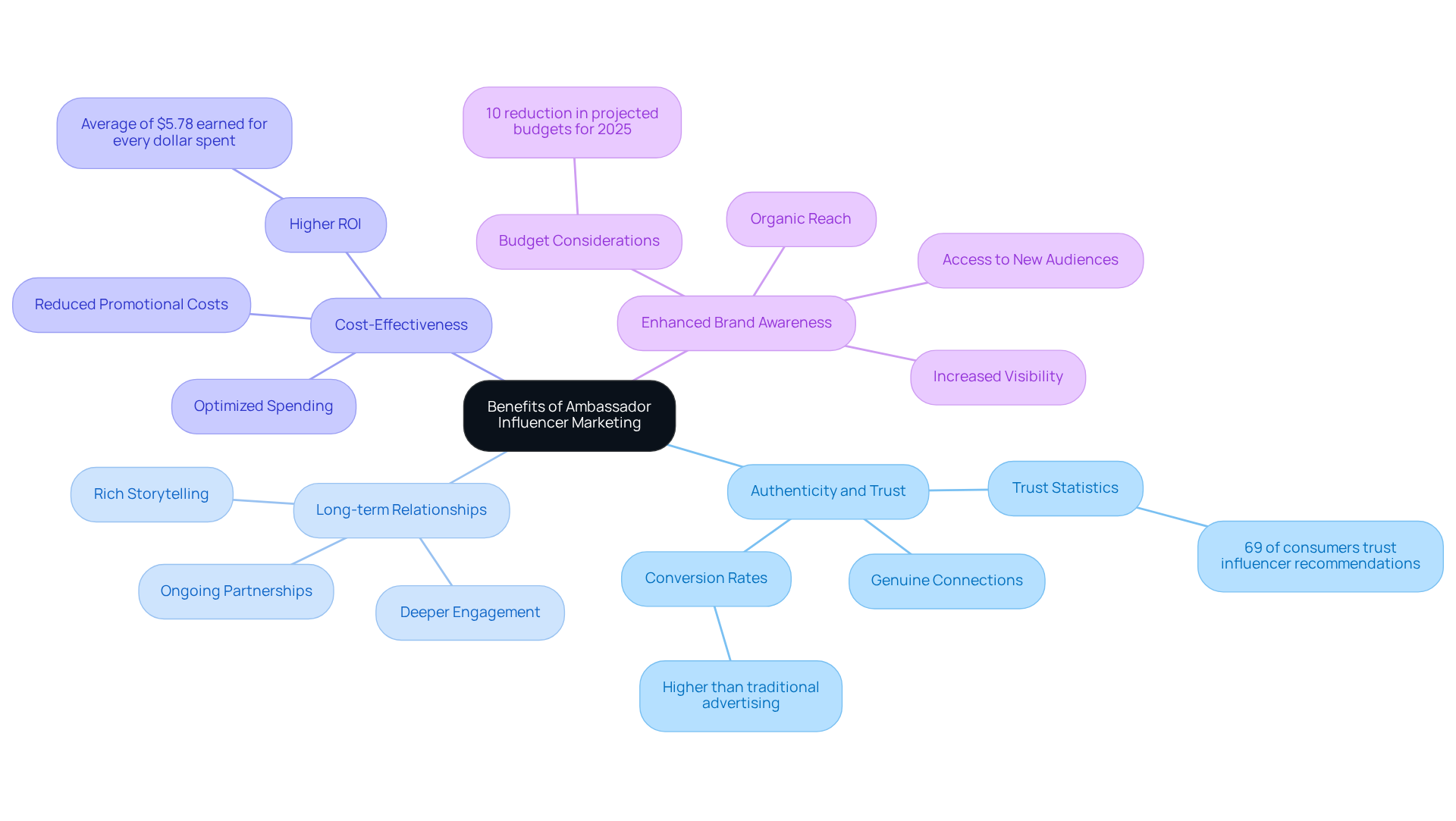 This mindmap starts with the central idea of ambassador influencer marketing and branches out to show the key benefits. Each branch represents a major advantage, and the sub-branches provide more details or statistics related to that benefit. Follow the branches to see how each benefit connects to the overall strategy.
