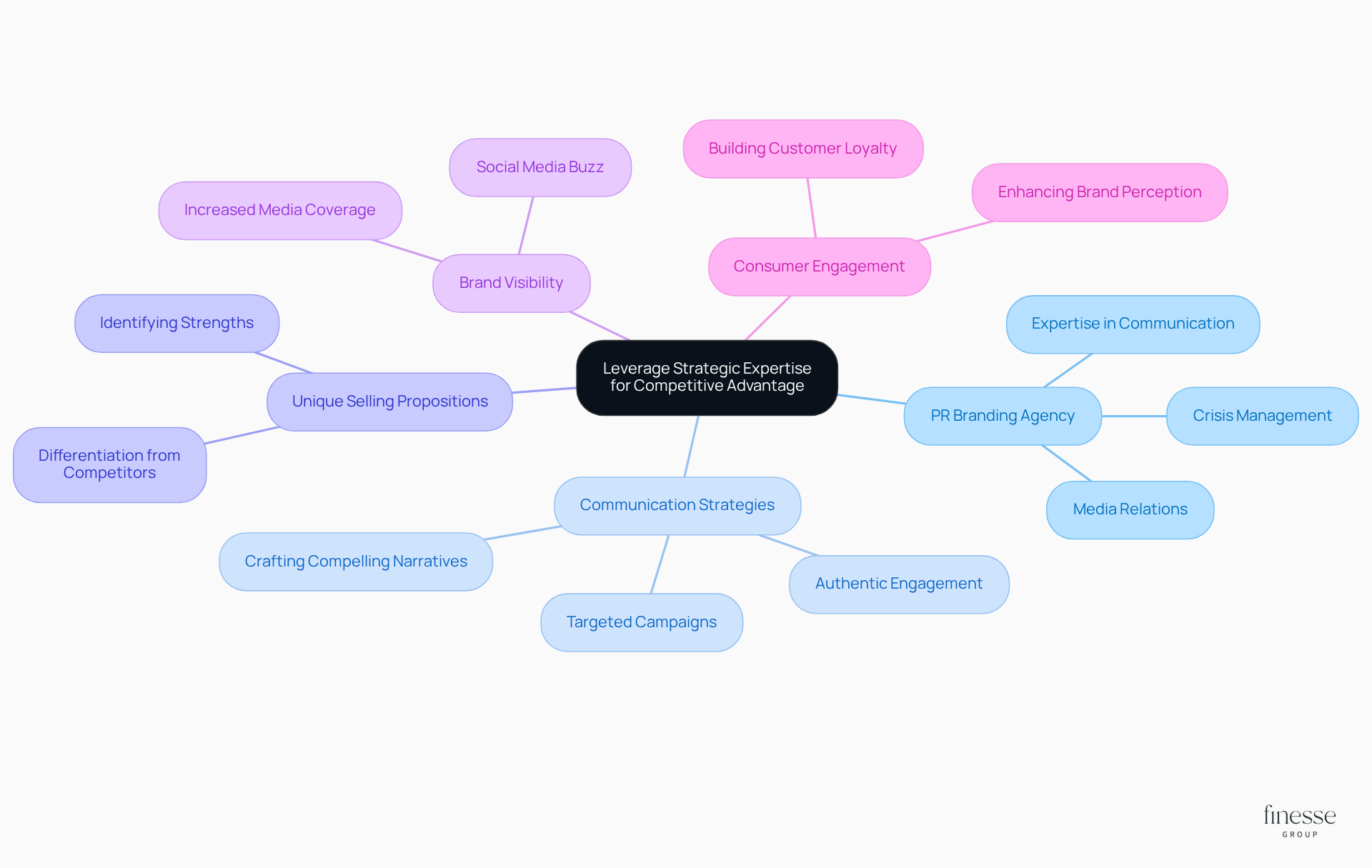 Start at the center with the main idea. Follow the branches to see how each strategic aspect contributes to gaining a competitive edge in the marketplace. Start at the center with the main idea. Follow the branches to see how each strategic aspect contributes to gaining a competitive edge in the marketplace.