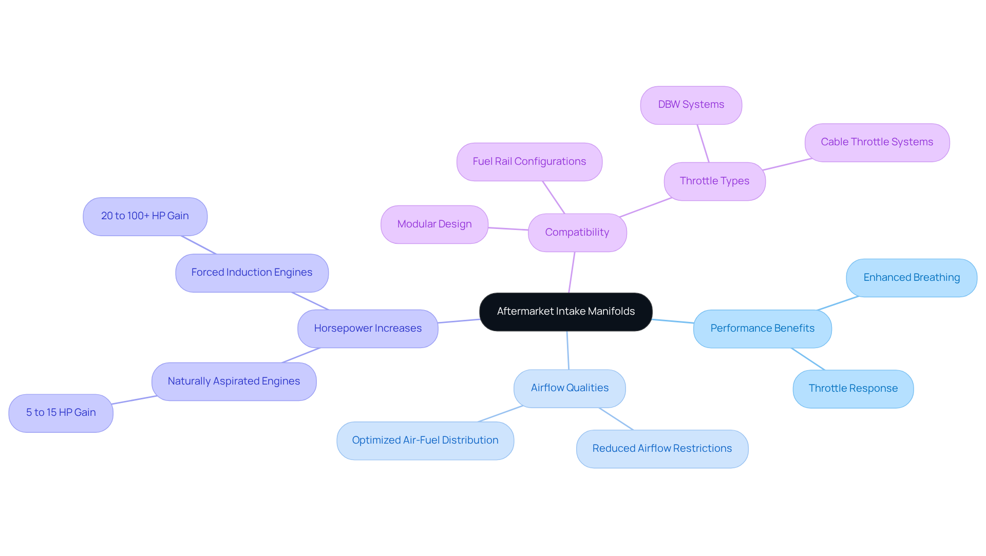 The central node represents the main topic, while branches show the various benefits and features of aftermarket intake manifolds. Each branch connects to specific details, helping you understand how these components work together to boost your Ford Falcon's performance.