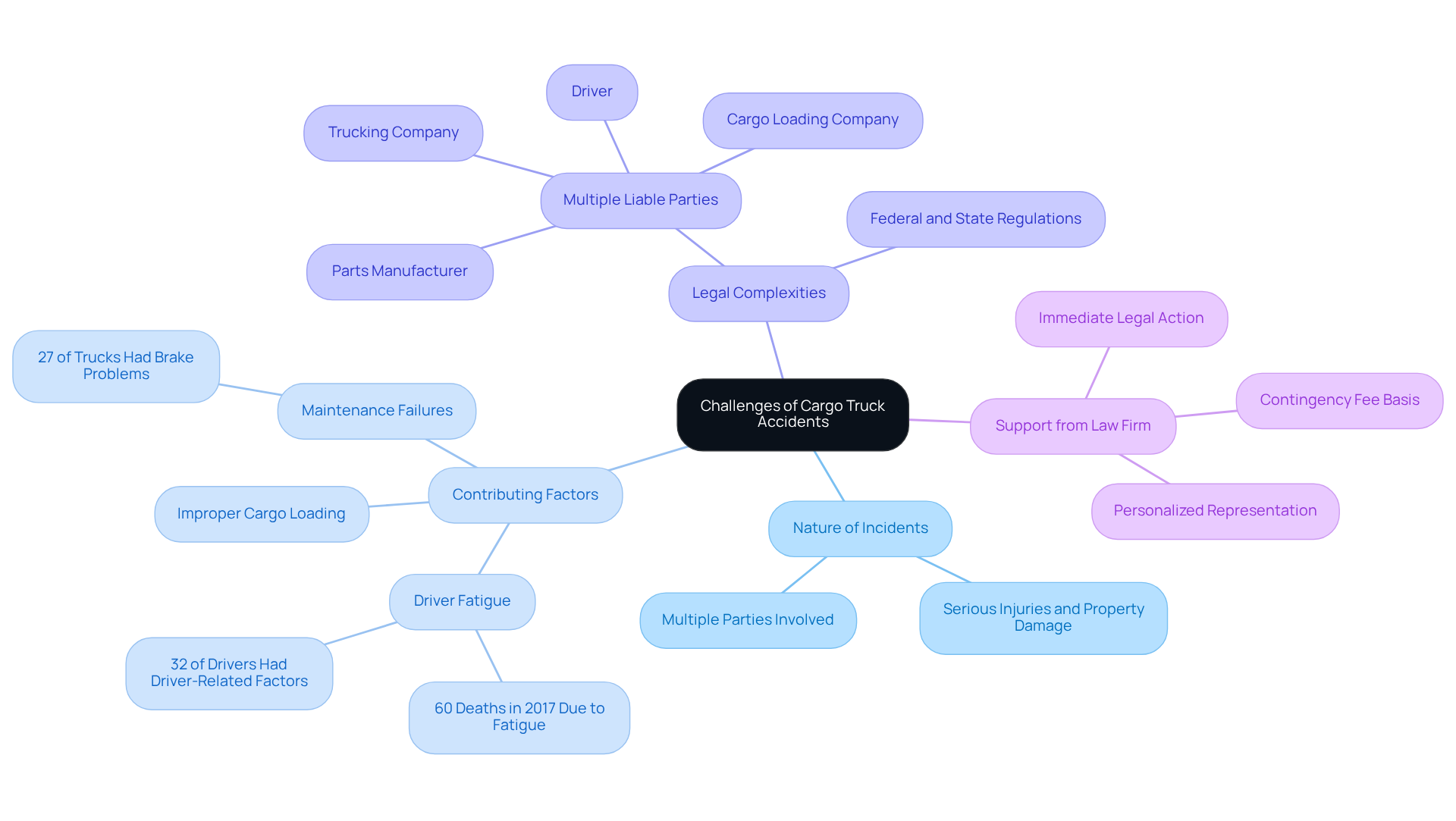 Start at the center with the main topic, then explore each branch to see the different aspects of cargo truck accidents, including what causes them and how victims can get help. Start at the center with the main topic, then explore each branch to see the different aspects of cargo truck accidents, including what causes them and how victims can get help.