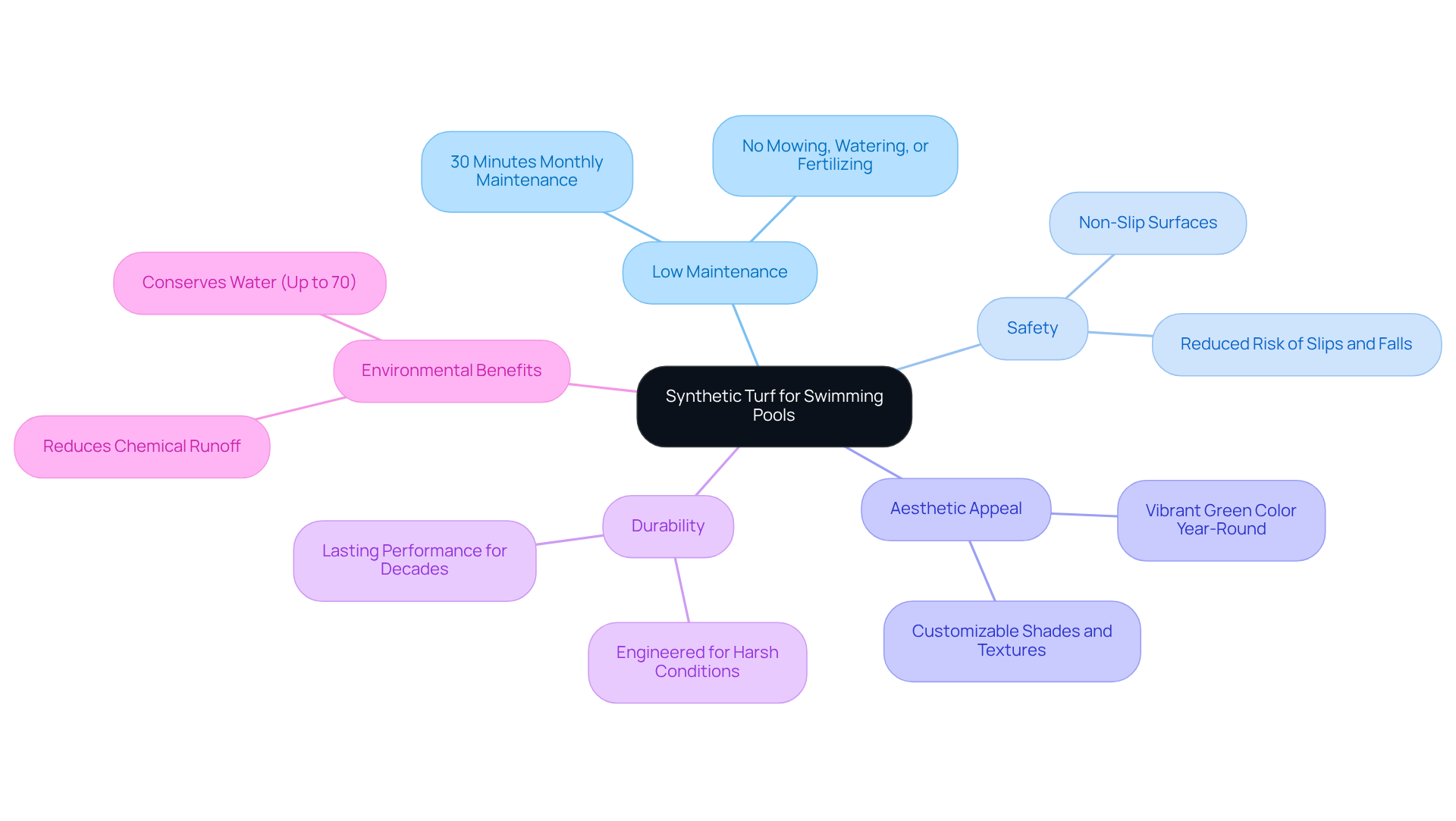 The central node represents synthetic turf for swimming pools, and each branch shows a key benefit. The sub-branches provide specific details or examples related to each benefit, making it easy to understand the advantages at a glance.
