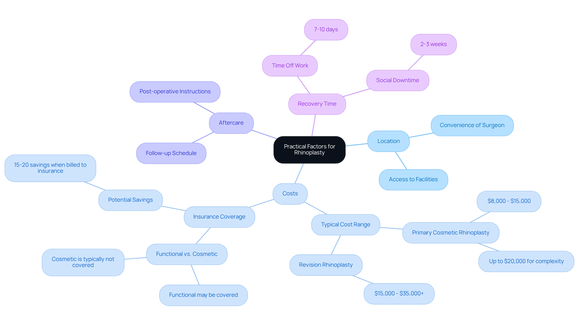 The center represents the main topic of rhinoplasty considerations. Each branch shows a different factor to think about, with further details on what to keep in mind under each factor.