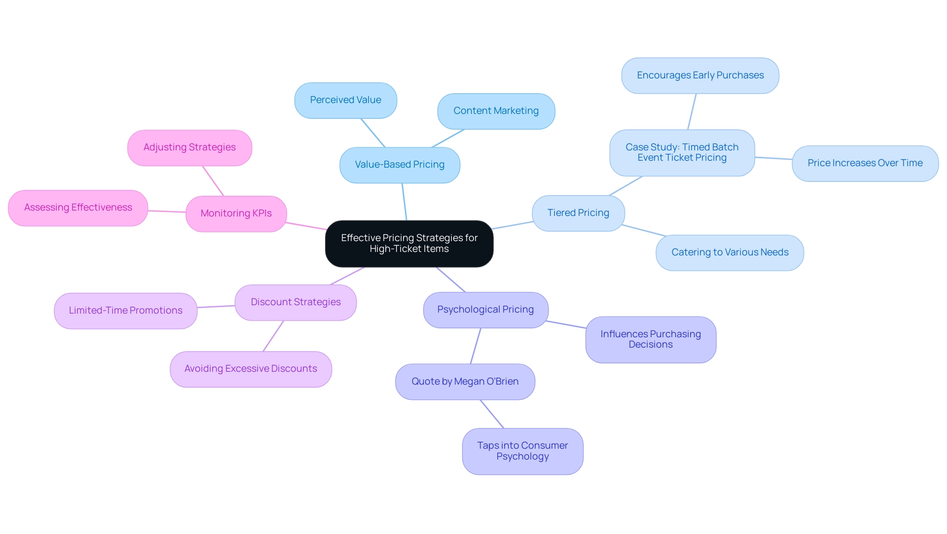 The central node represents the overall topic, with branches illustrating the four key pricing strategies and their respective key points.