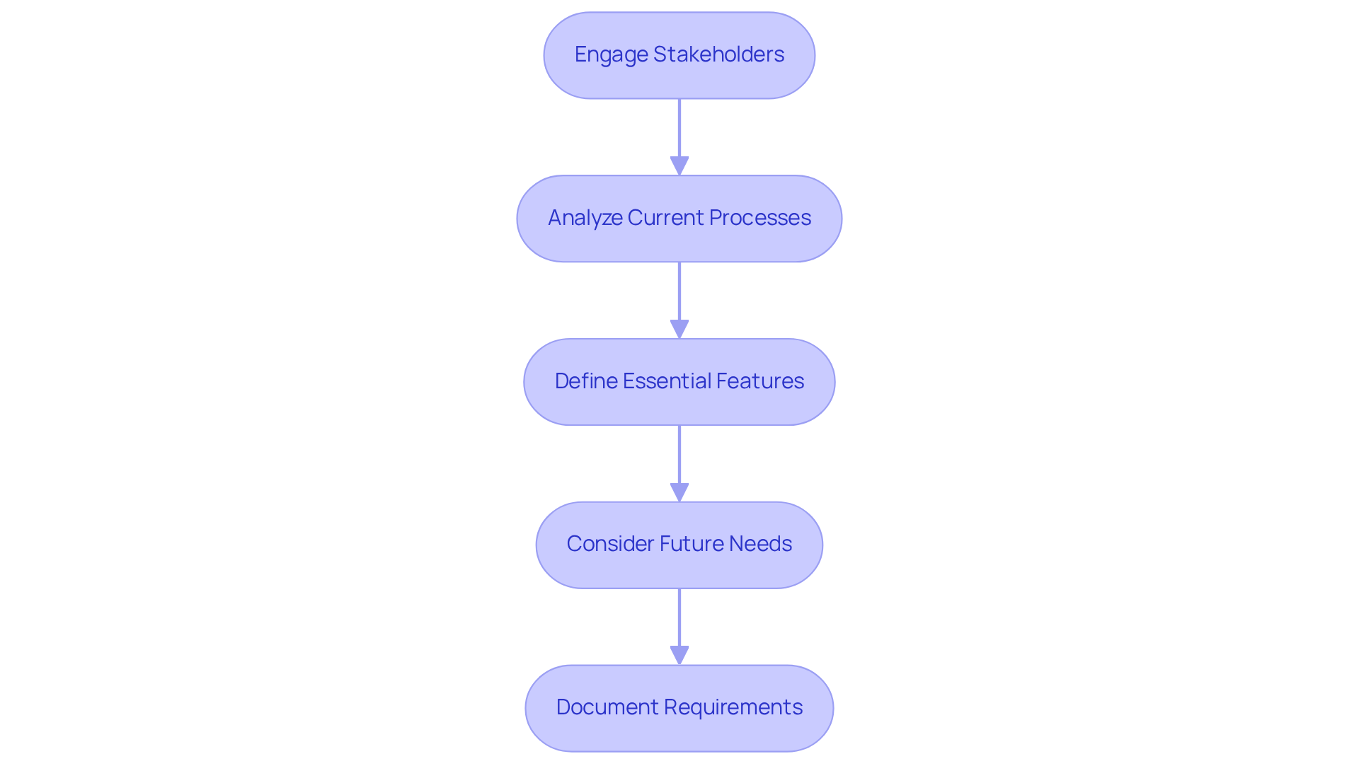 Each box represents a step in the process of assessing your facility's needs for medical equipment management software. Follow the arrows to see how each step leads to the next, helping you make informed decisions.