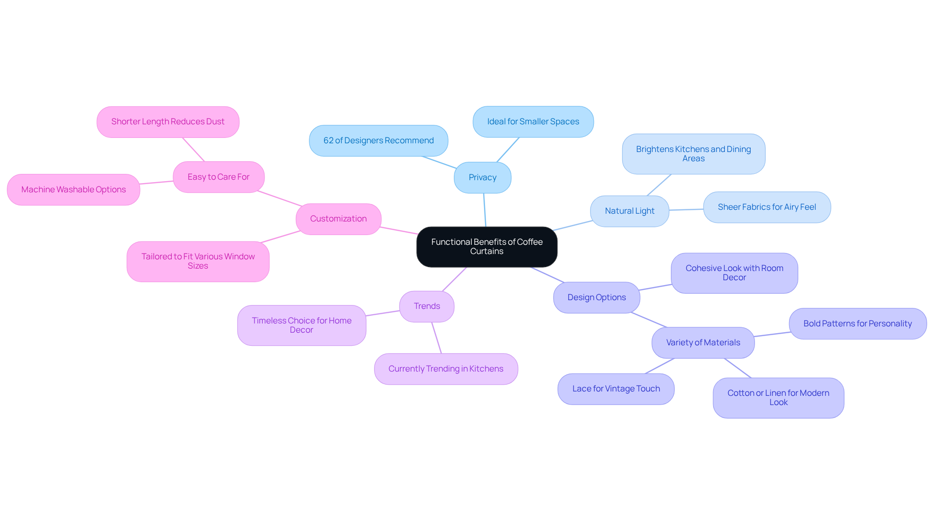 The central idea is coffee curtains. Branches show their benefits, such as privacy and light control, while sub-branches provide specific examples and features. Follow the branches to see how each aspect enhances your living space.