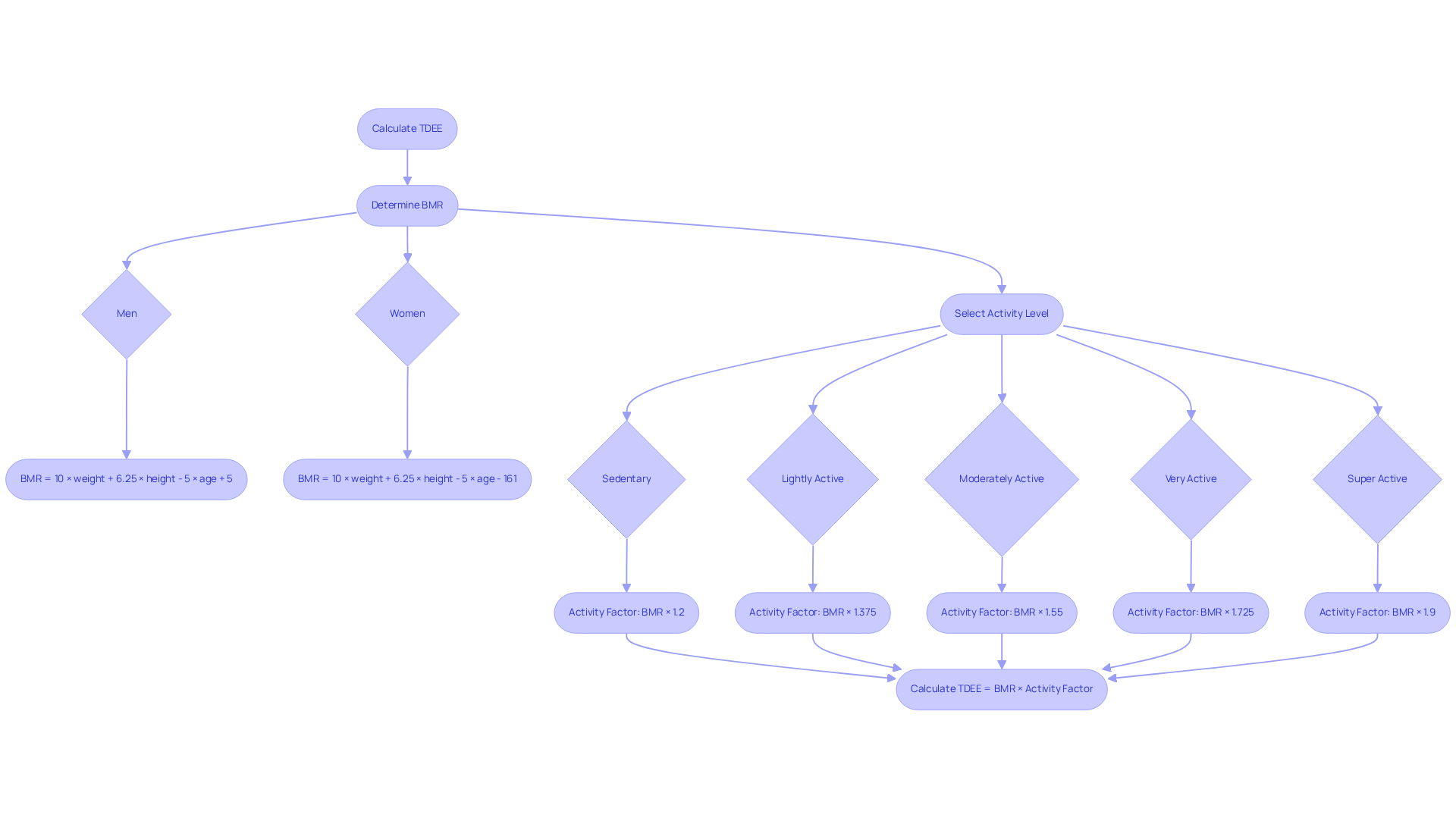 This flowchart guides you through the steps to calculate your Total Daily Energy Expenditure (TDEE). Start at the top with 'Calculate TDEE', then follow the arrows to determine your Basal Metabolic Rate (BMR) using the appropriate formula for men or women. Next, choose your activity level to find the right multiplier, and finally, see how to calculate your TDEE. Each step is designed to help you understand how your energy needs are assessed.