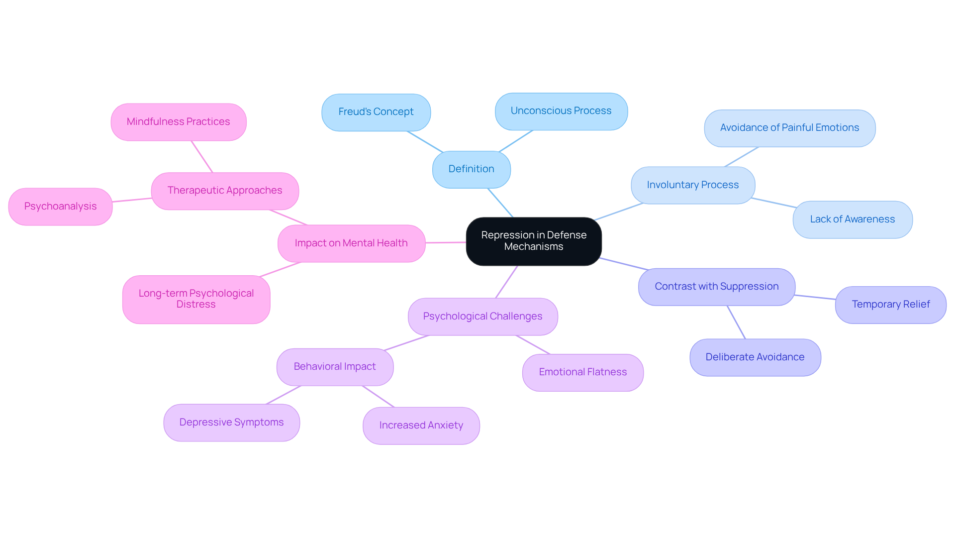 This mindmap lays out the concept of repression at the center, with branches representing its key features and effects. Follow each branch to explore how repression influences emotional health and personal growth.