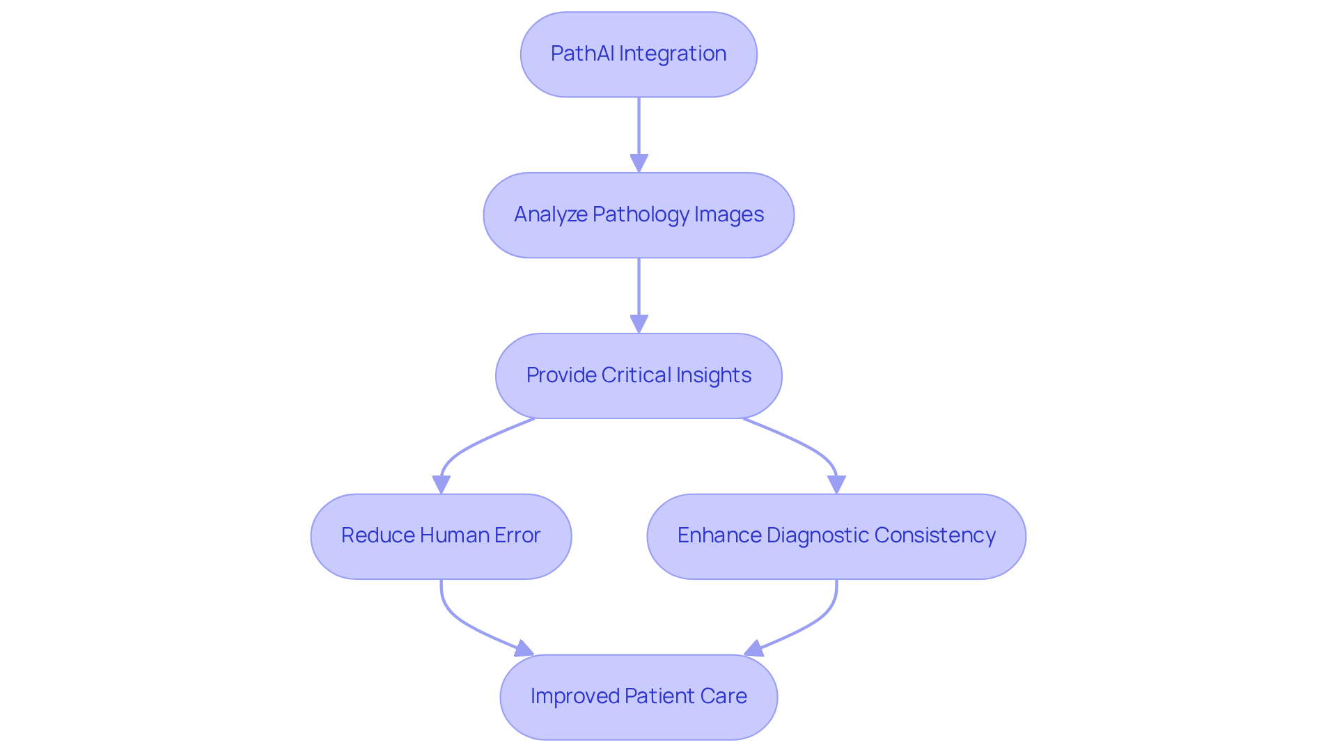 Follow the arrows to see how PathAI's integration of AI improves the diagnostic process, leading to better accuracy and patient care. Follow the arrows to see how PathAI's integration of AI improves the diagnostic process, leading to better accuracy and patient care.