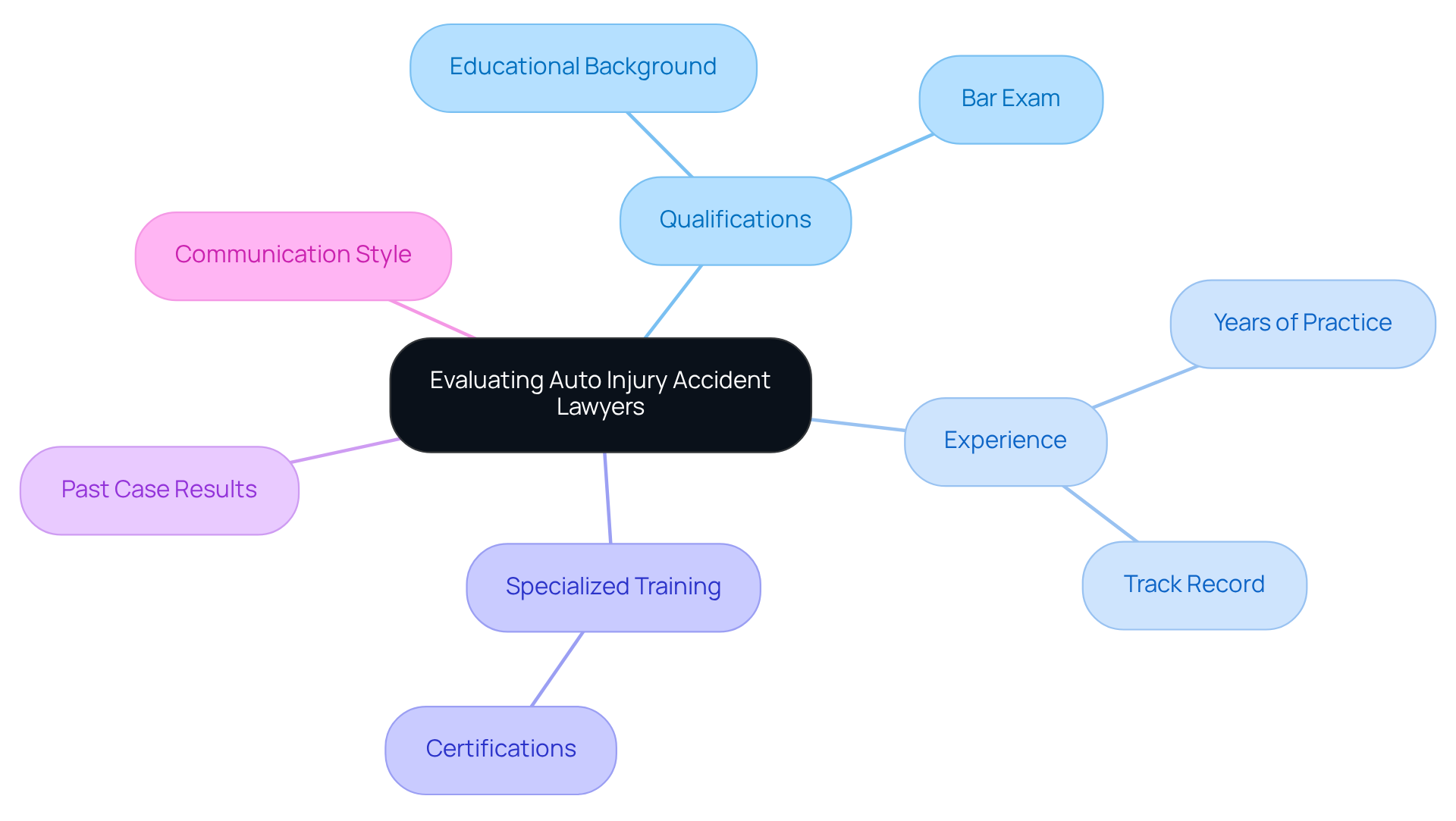 This mindmap helps you visualize the important factors to consider when choosing an auto injury accident lawyer. Start at the center with the main topic, then follow the branches to see qualifications, experience, and other key elements that can influence your decision.