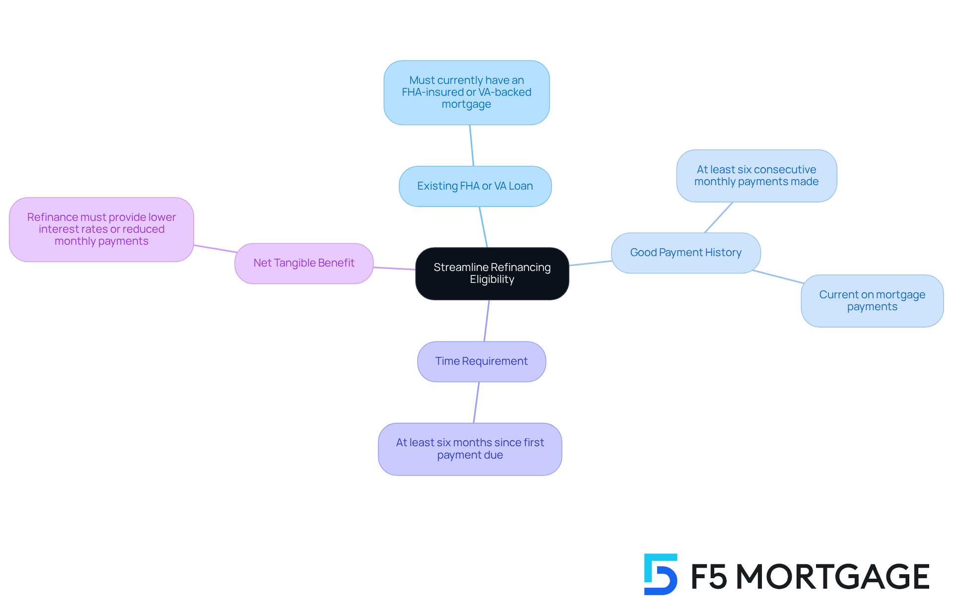The central node represents the refinancing eligibility, while the branches show the specific requirements you need to meet. Each branch can be explored for more details, helping you understand what is needed to qualify.