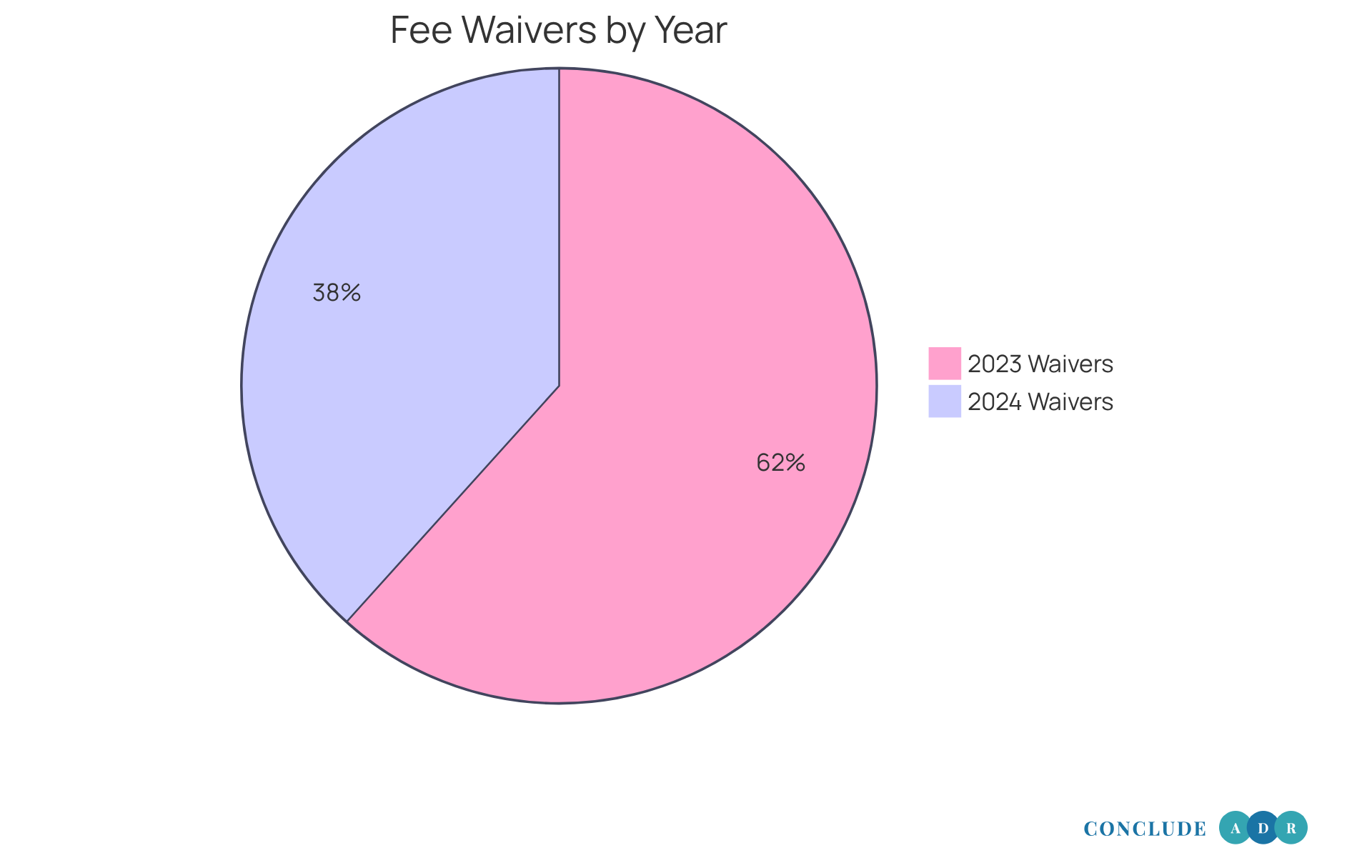 Each slice represents the percentage of clients who received fee waivers in a given year - a larger slice means more clients benefited from the waiver in that year.