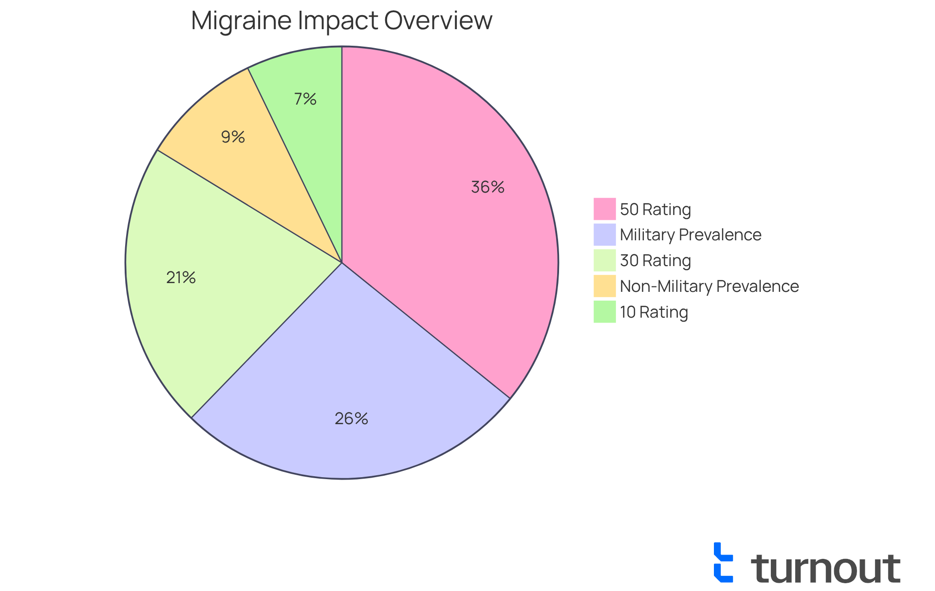 The chart shows how many individuals fall into each disability rating category and compares the prevalence of migraines in military versus non-military populations. Larger slices indicate a higher percentage of individuals affected.