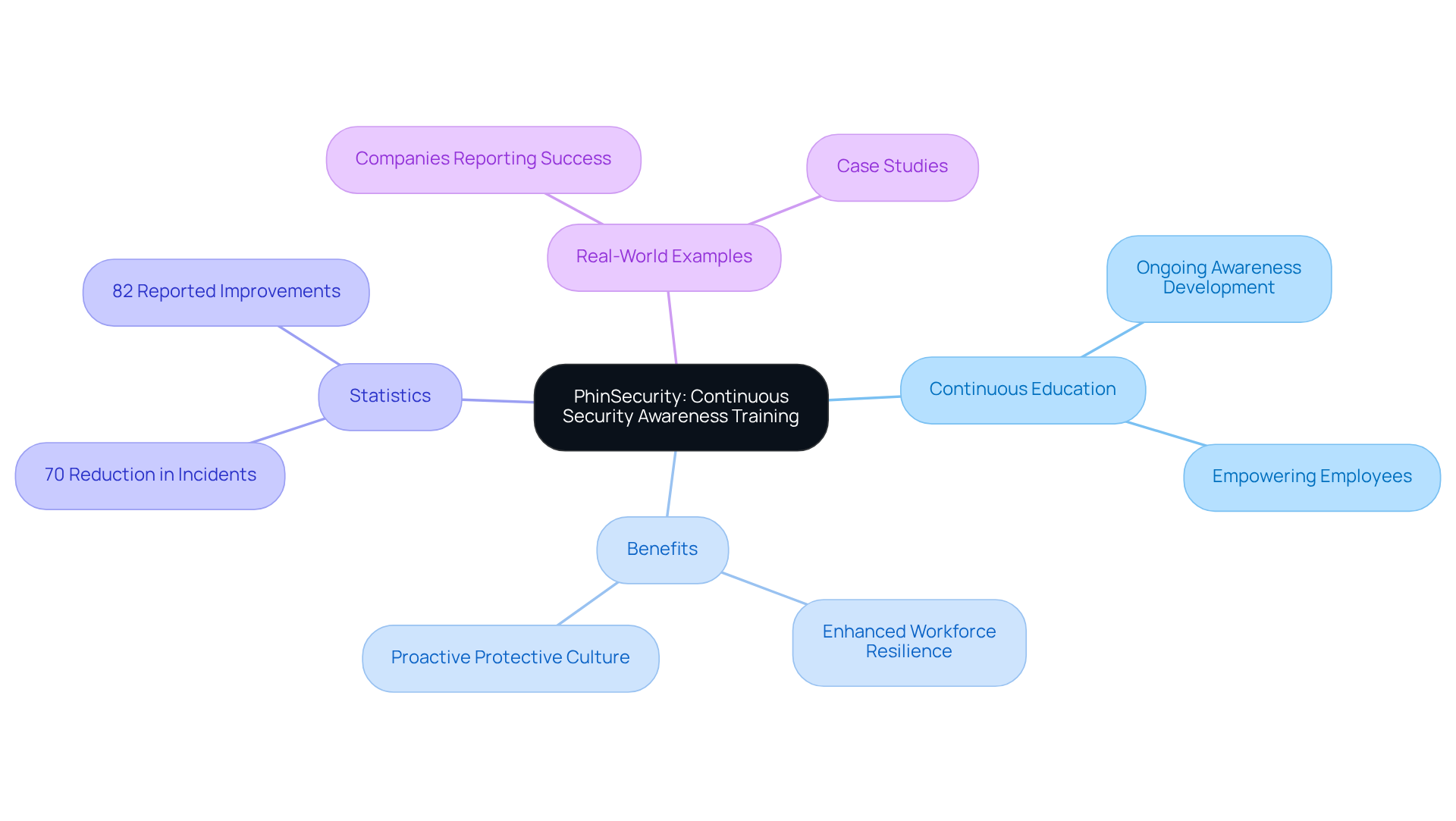The central node represents the training program, with branches showing its key components and benefits. Each statistic highlights the positive impact of ongoing education on workforce security.