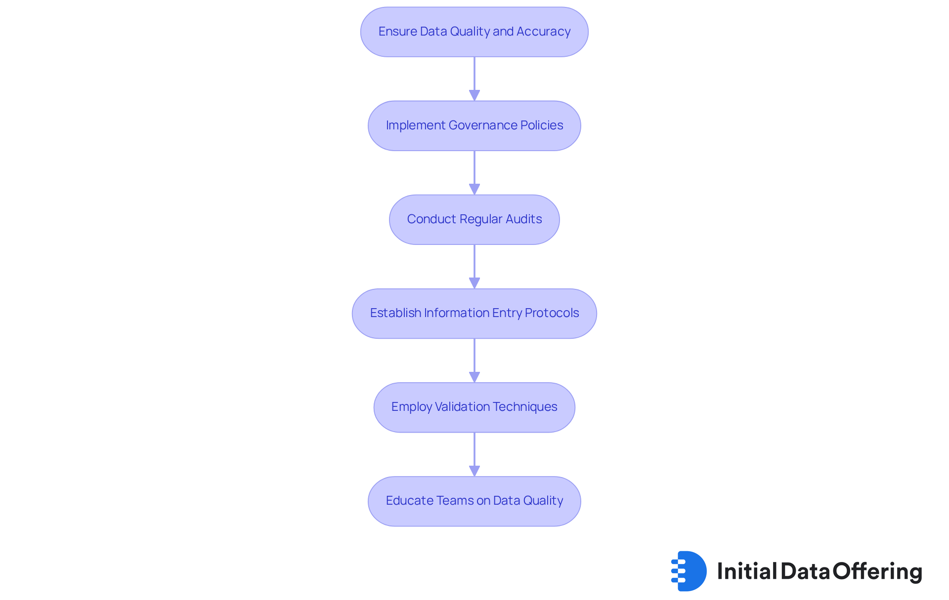 Each box represents a crucial step in the process of maintaining high data quality. Follow the arrows to understand how each step contributes to the overall goal of accurate marketplace analytics.