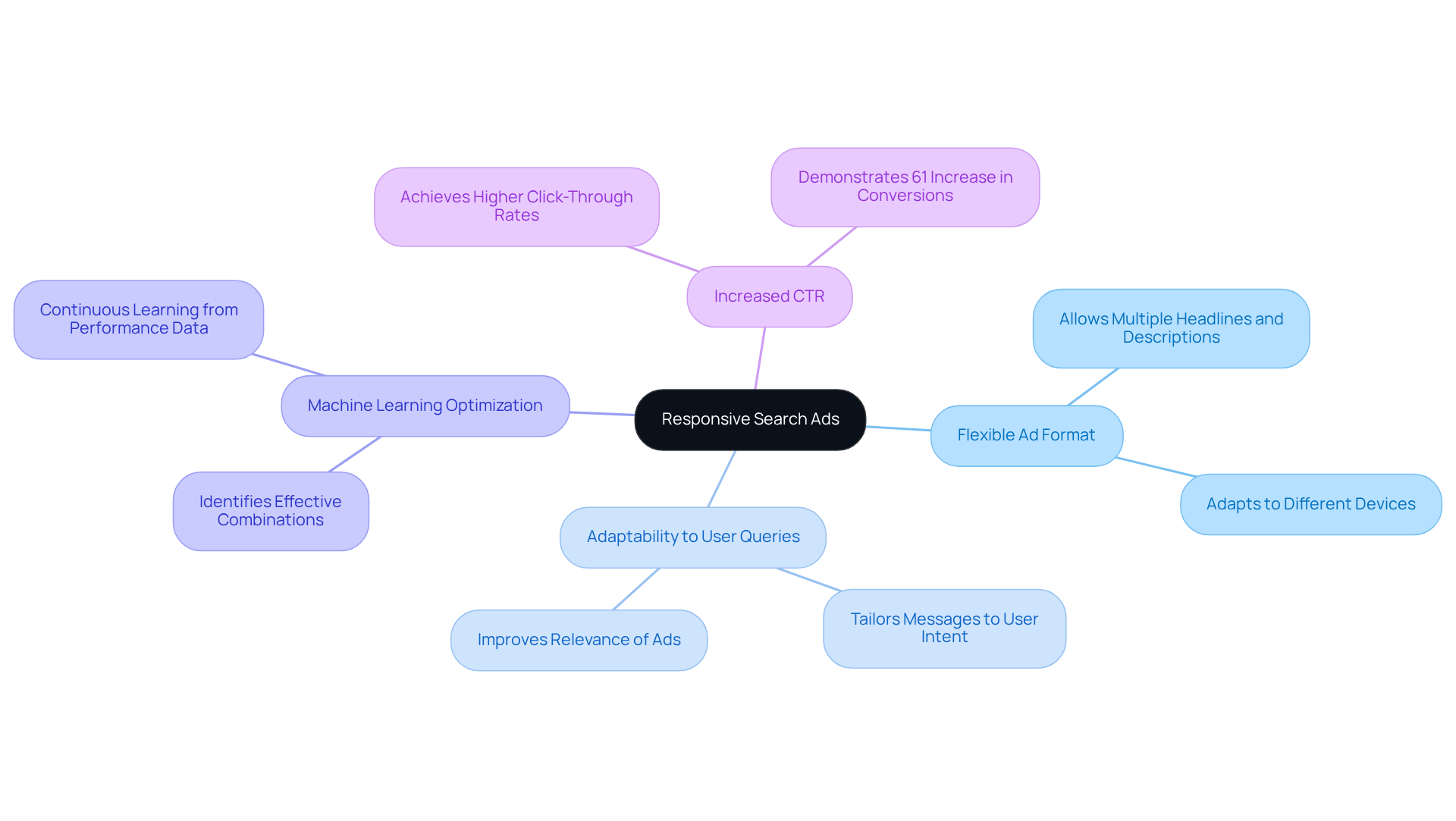 The center represents Responsive Search Ads, with branches showing their key features. Each feature connects to specific benefits, illustrating how they work together to enhance advertising effectiveness. The center represents Responsive Search Ads, with branches showing their key features. Each feature connects to specific benefits, illustrating how they work together to enhance advertising effectiveness.