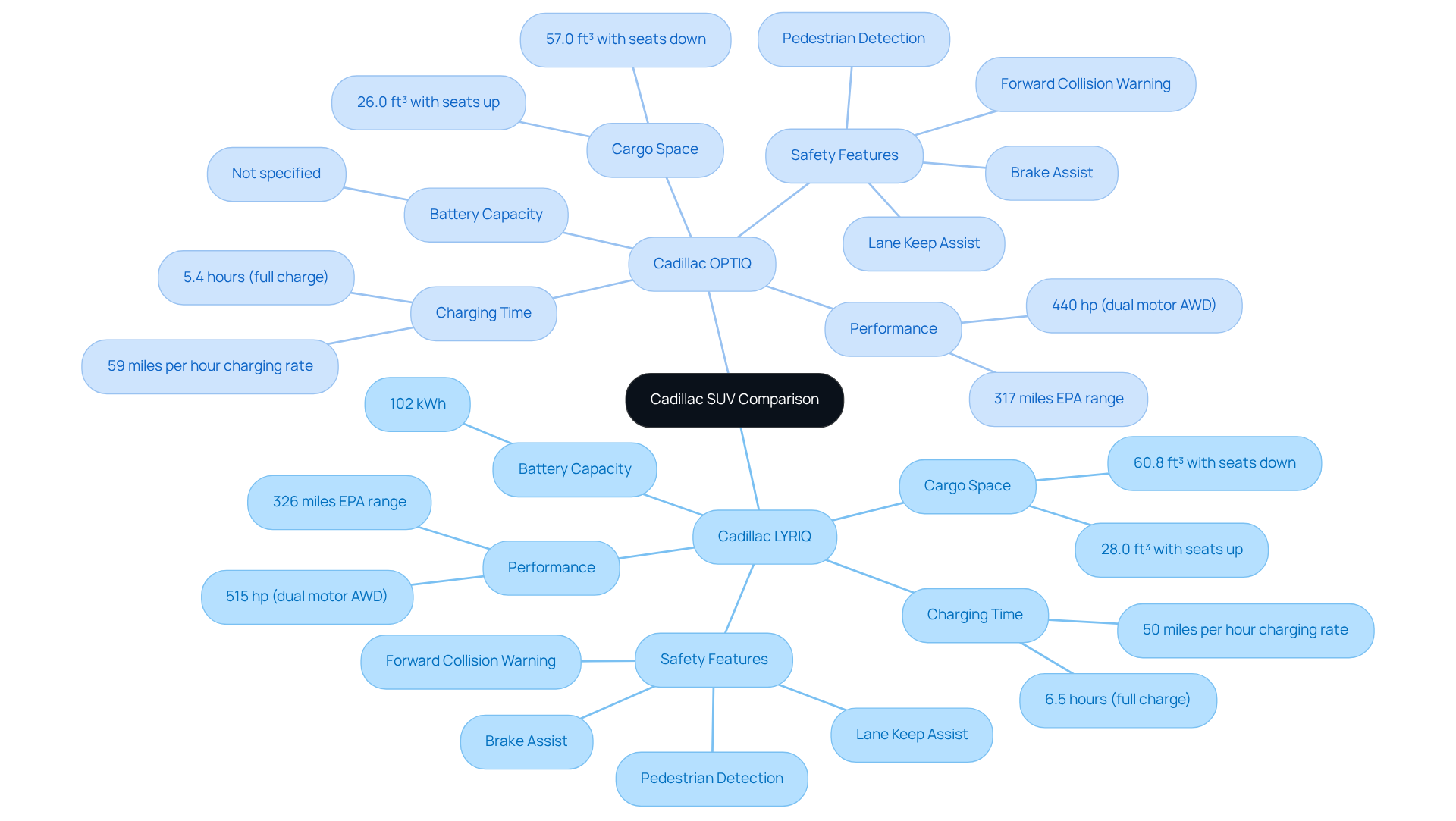 This mindmap helps you see how the Cadillac LYRIQ and OPTIQ stack up against each other. Each branch shows important features like cargo space and charging times, making it easy to compare what each SUV offers. This mindmap helps you see how the Cadillac LYRIQ and OPTIQ stack up against each other. Each branch shows important features like cargo space and charging times, making it easy to compare what each SUV offers.