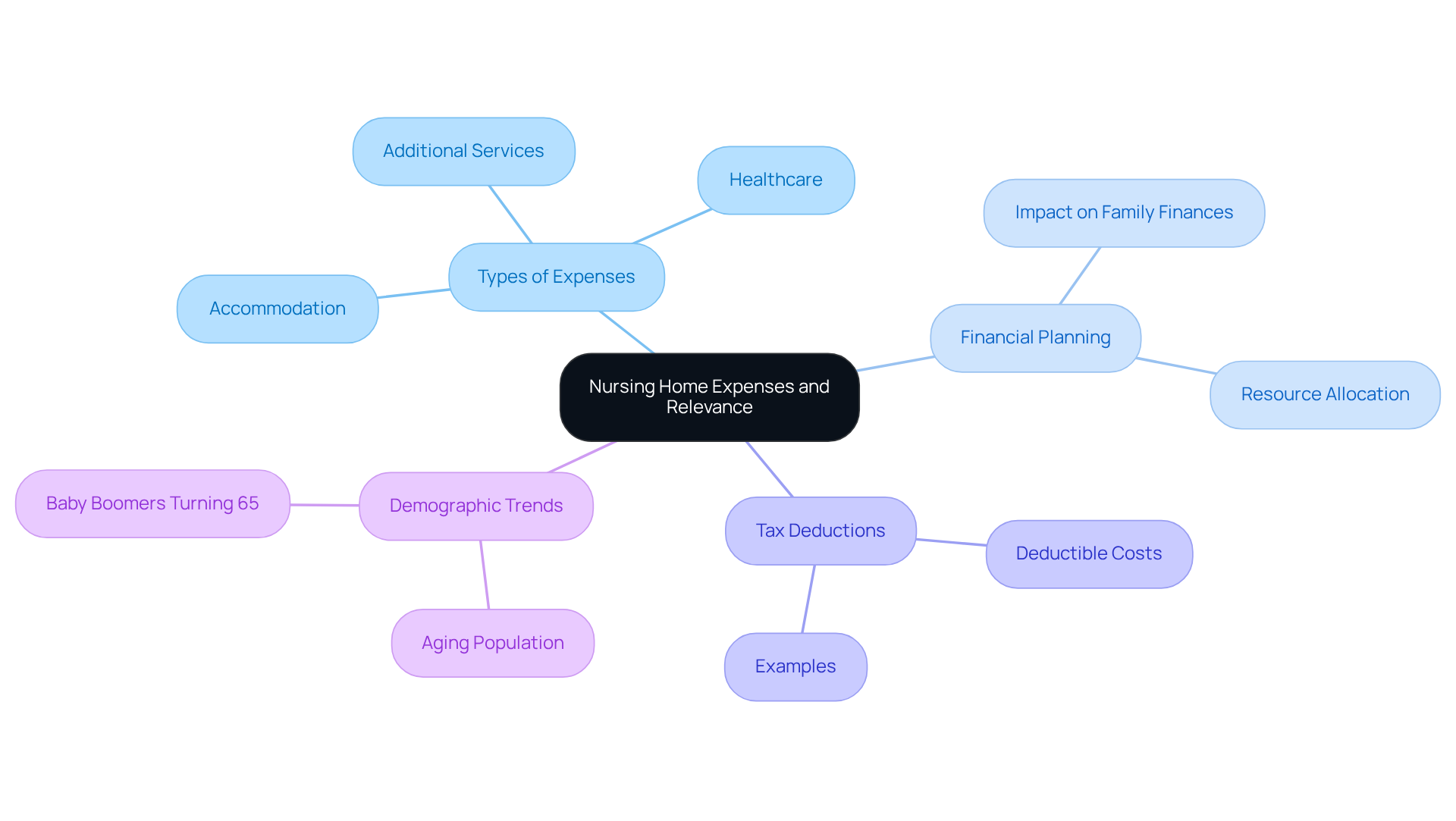 The central node represents the main topic, and each branch explores a key aspect of nursing home expenses, helping families understand the financial landscape and implications.