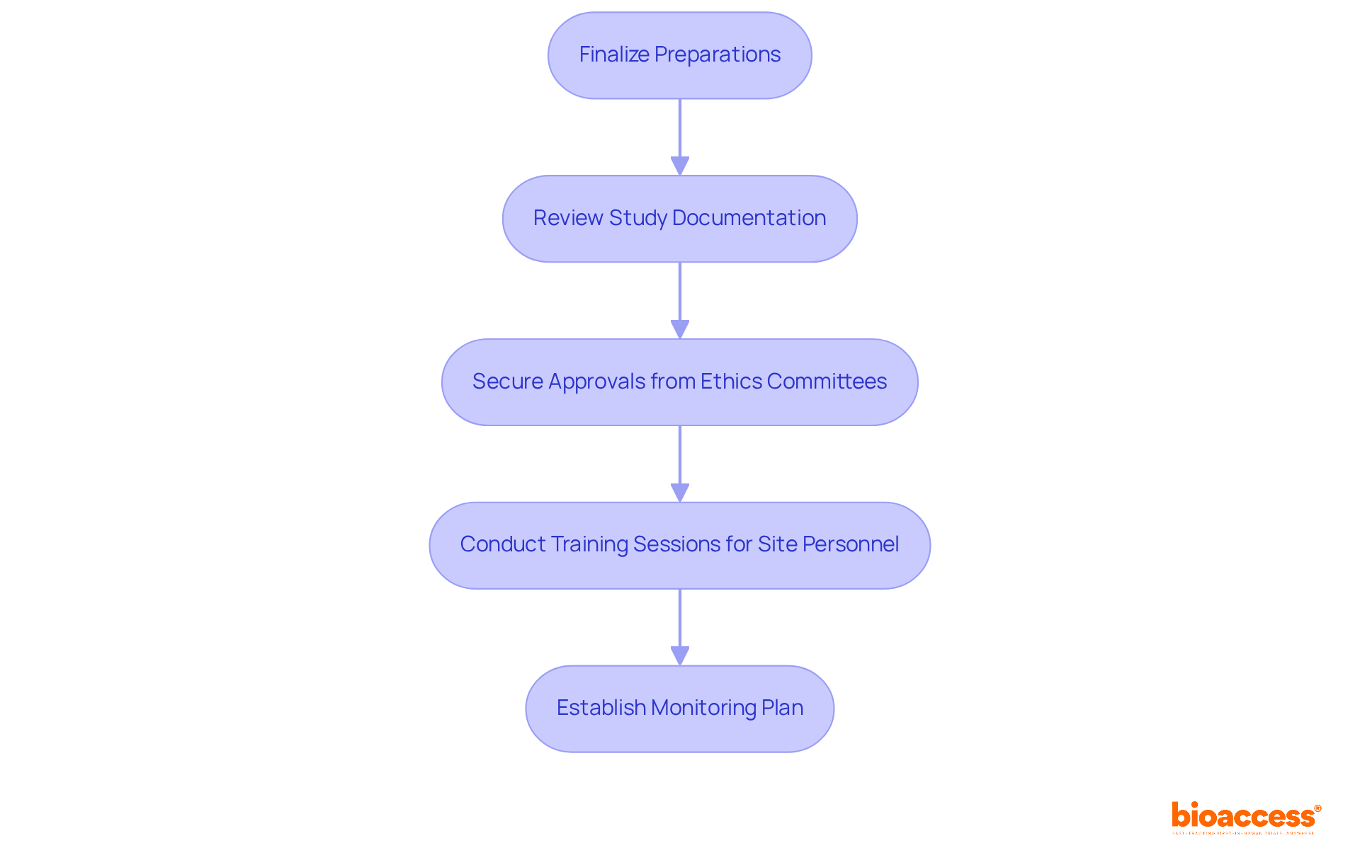 Each box represents a crucial step in preparing for your clinical study. Follow the arrows to see the order in which these steps should be completed to ensure compliance and readiness.
