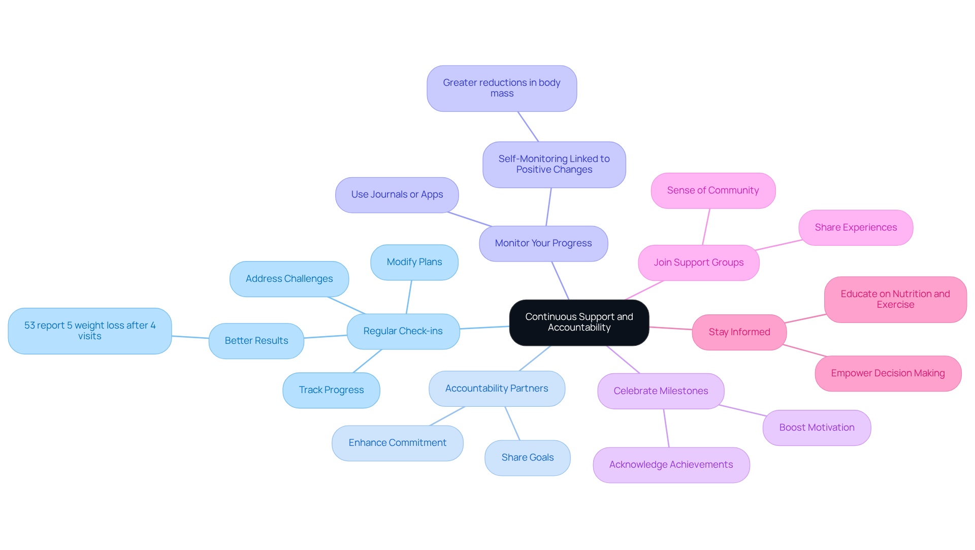This mindmap starts with the main idea of support and accountability in weight loss. Each branch represents a different strategy to help you stay motivated. Follow the branches to see how each strategy can contribute to your success!