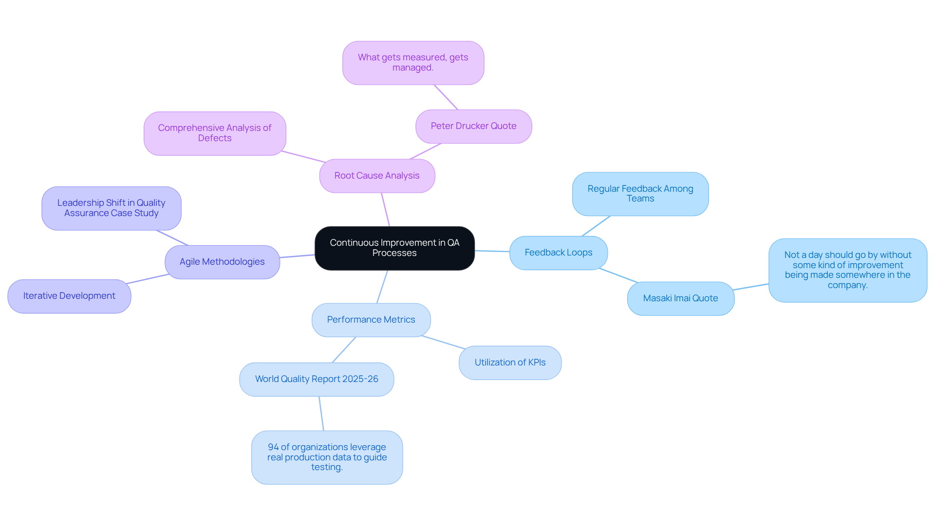 The central node represents the main goal of continuous improvement, while each branch highlights a specific strategy. Follow the branches to explore how each strategy contributes to enhancing QA processes.