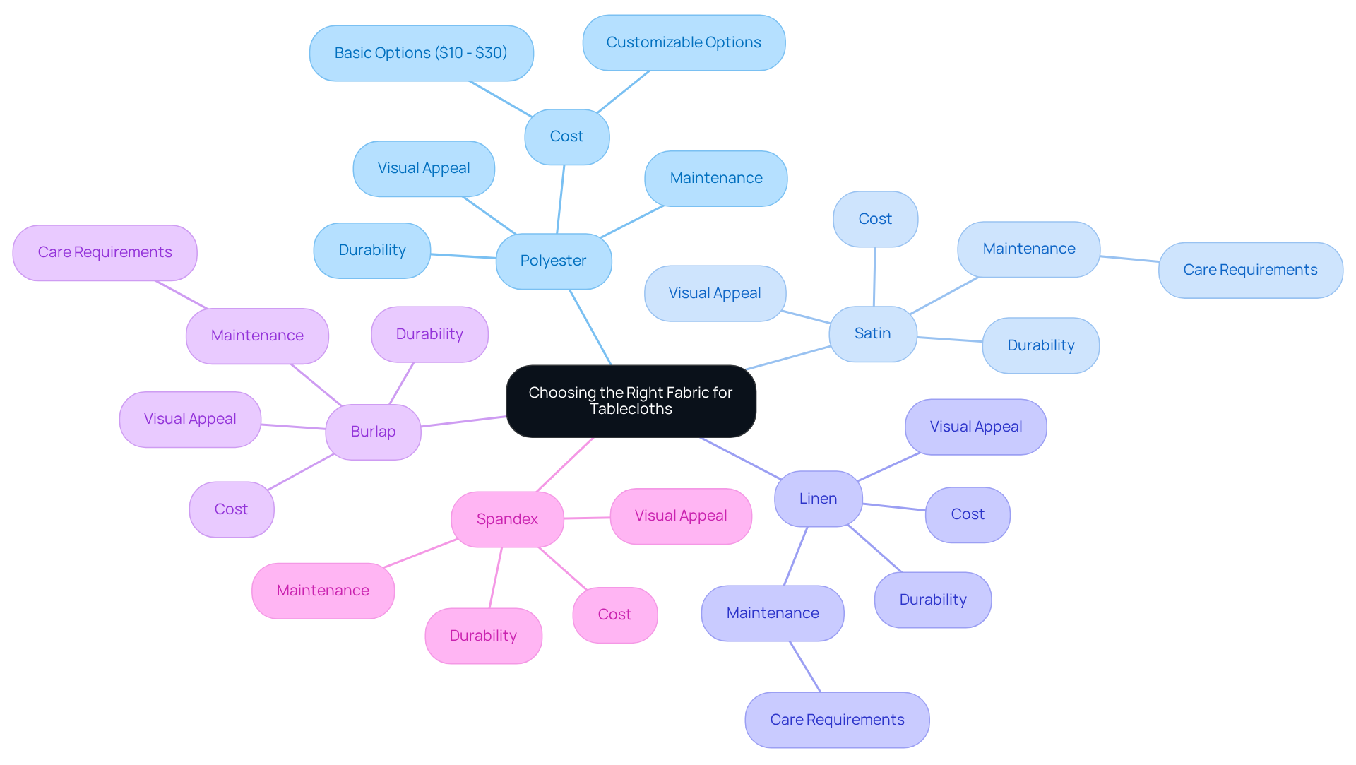 The center represents the main decision of choosing fabric, while the branches show different fabric types and their key features. Each color-coded branch helps you quickly identify the pros and cons of each option.