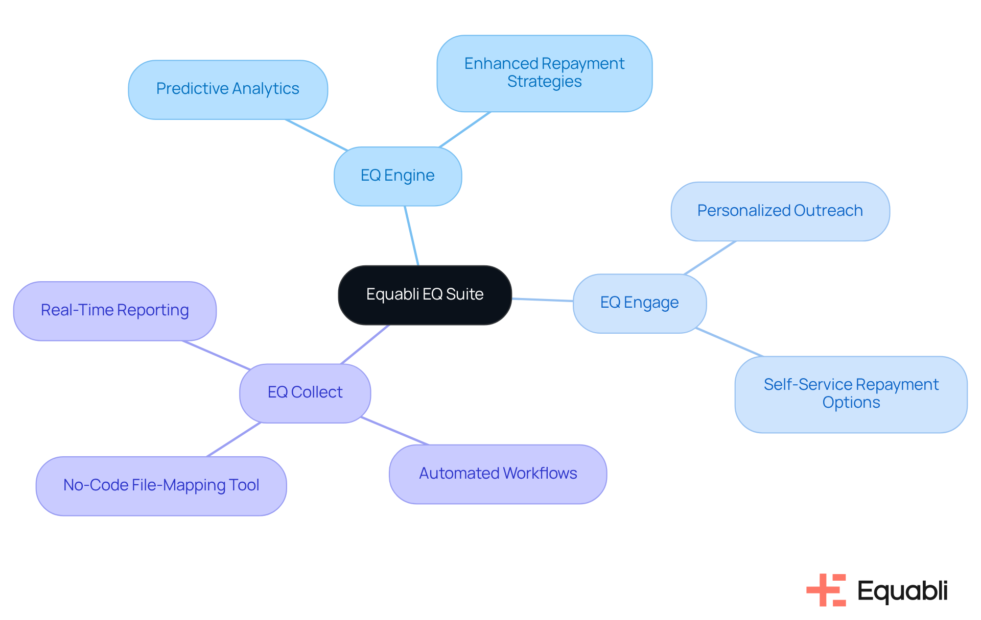 Start at the center with the EQ Suite, then explore its branches to see each component and its features. Each color represents a different component, making it easy to follow and understand. Start at the center with the EQ Suite, then explore its branches to see each component and its features. Each color represents a different component, making it easy to follow and understand.