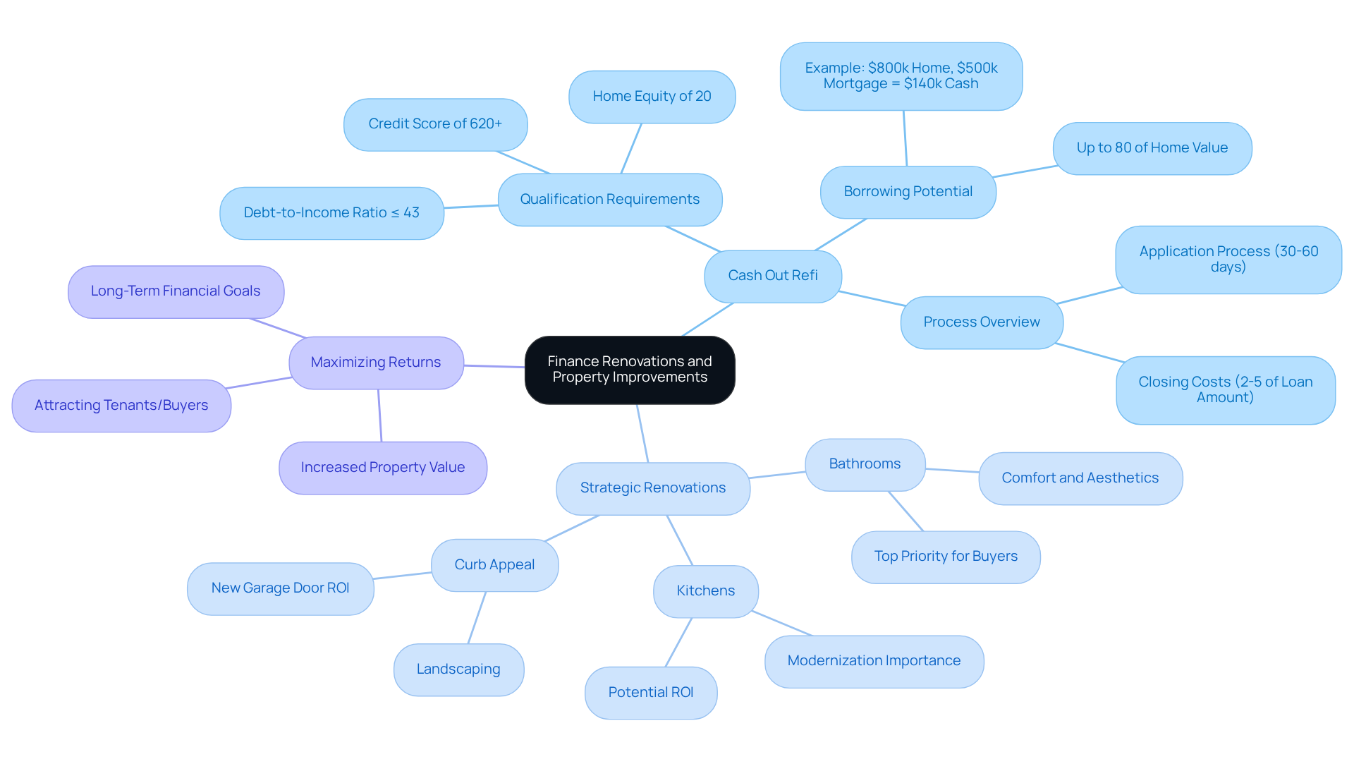 This mindmap shows how financing renovations can improve property value. Start at the center with the main idea, then explore the branches to see different renovation strategies and their potential benefits.