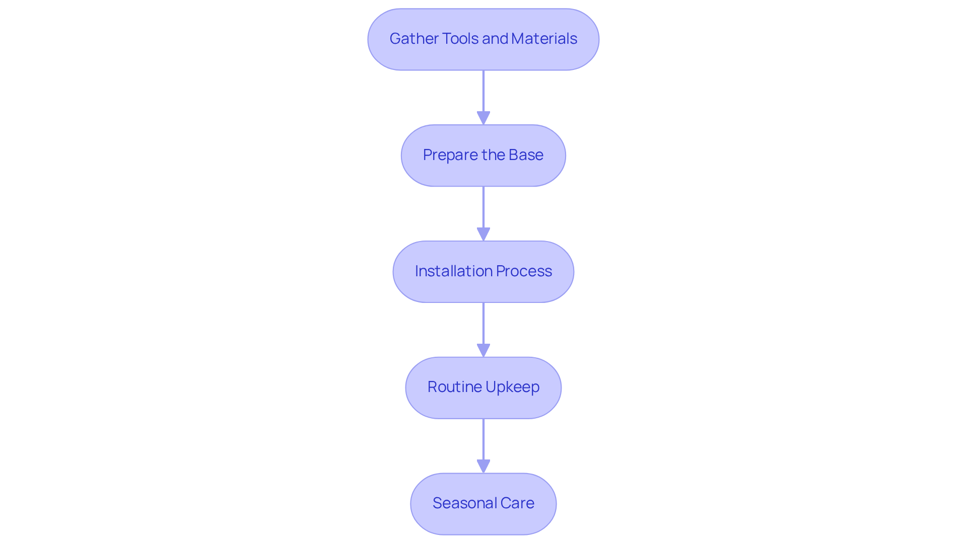 Each box represents a step in the process of installing and maintaining your synthetic turf. Follow the arrows to see how each step connects to the next, ensuring a smooth and effective setup and upkeep. Each box represents a step in the process of installing and maintaining your synthetic turf. Follow the arrows to see how each step connects to the next, ensuring a smooth and effective setup and upkeep.