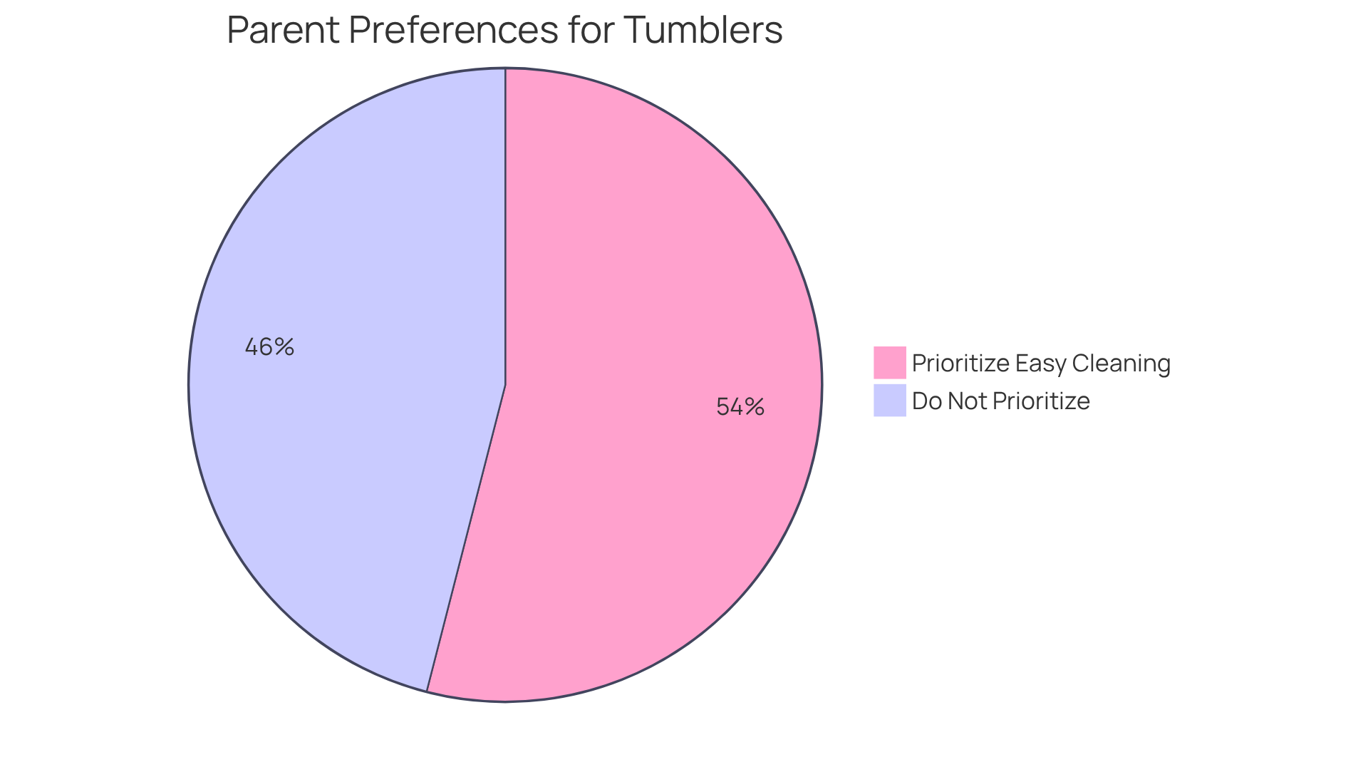The green slice shows the majority of parents who value easy cleaning for their children's drinkware, while the red slice represents those who do not prioritize this feature. The green slice shows the majority of parents who value easy cleaning for their children's drinkware, while the red slice represents those who do not prioritize this feature.