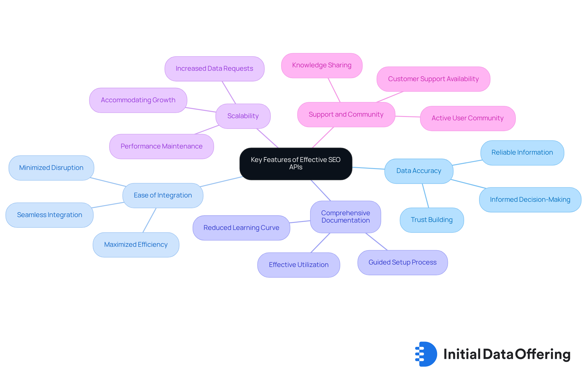 At the center is the main topic, with branches representing important features. Each feature has its own points that explain why it matters for effective SEO APIs.