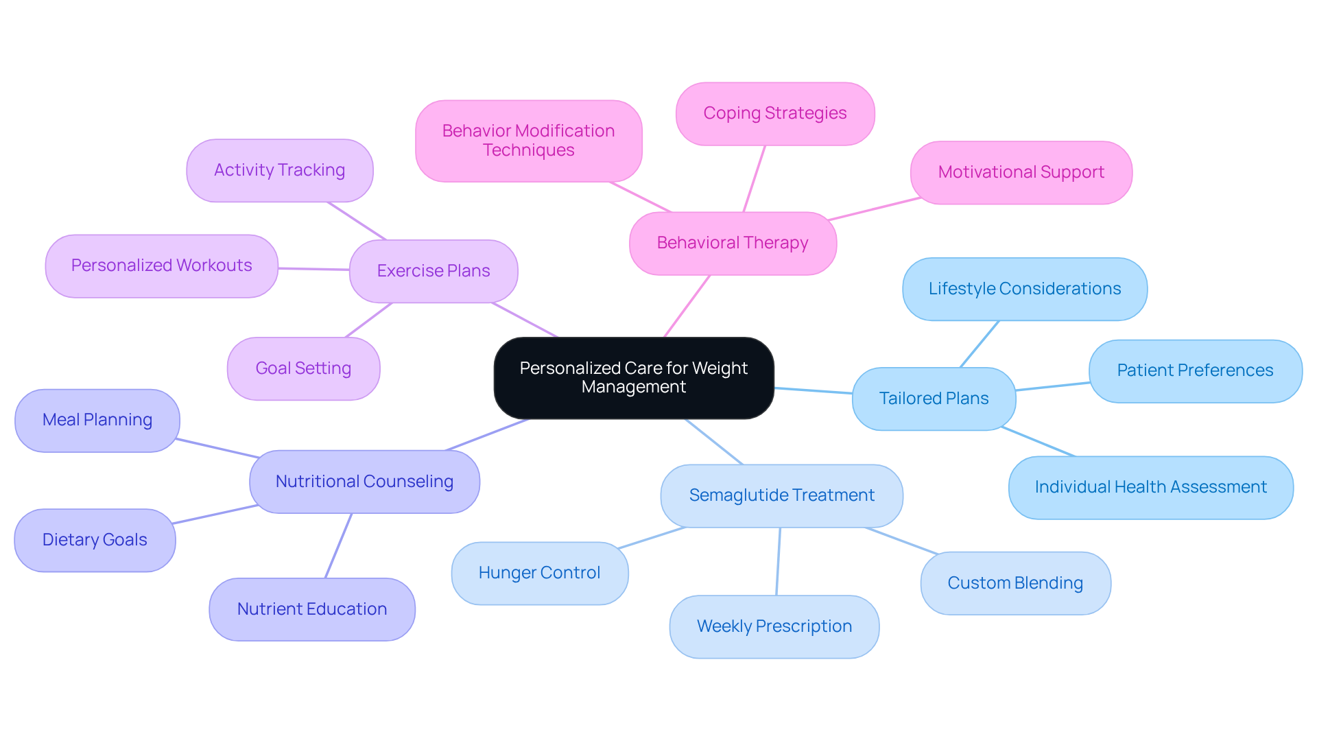 The center represents the core idea of personalized care, with branches showing different strategies and their specific benefits. Each color-coded branch helps you see how each part contributes to successful weight management.